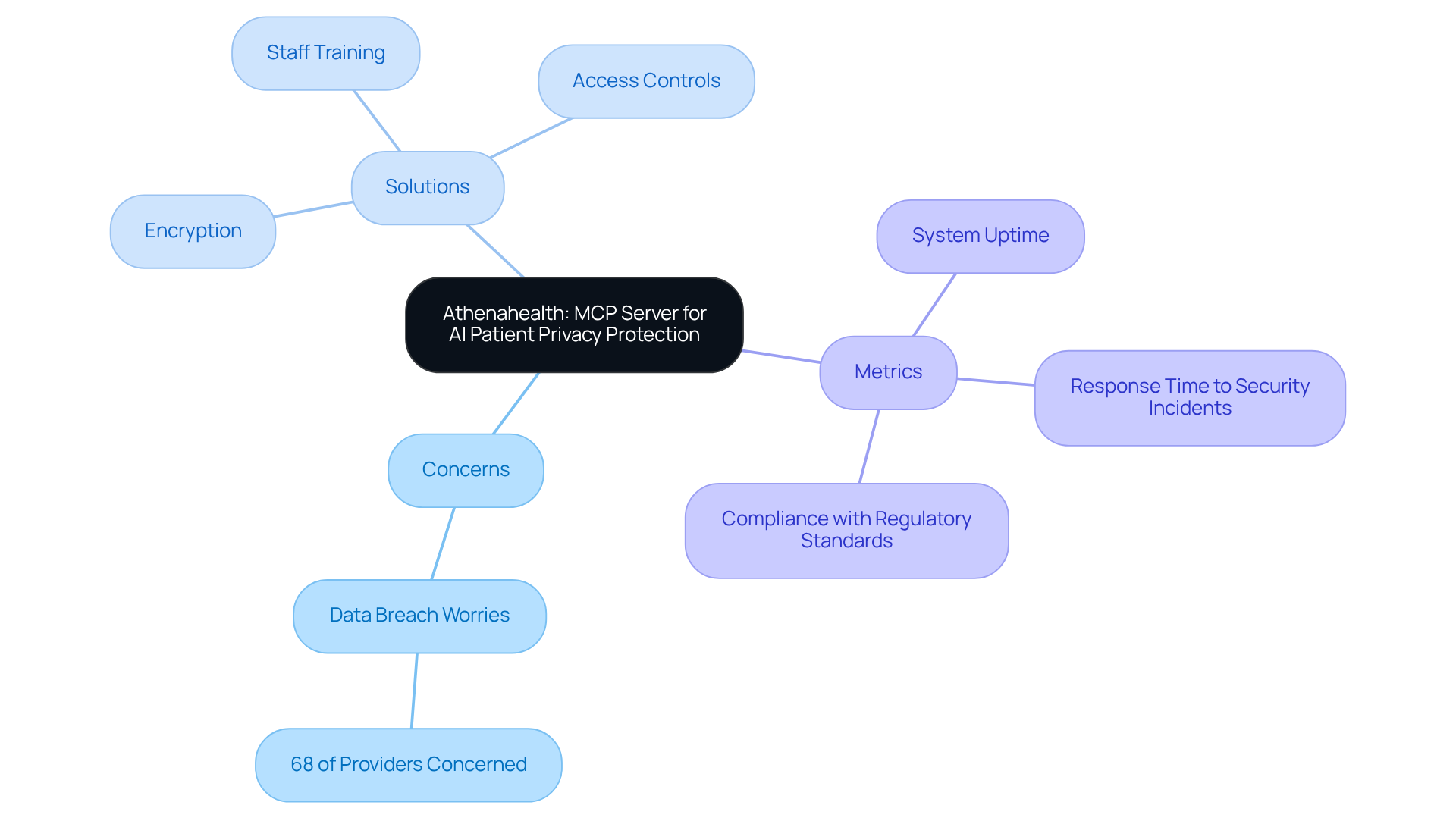 The central node represents the main topic, while branches show related concerns, solutions, and metrics. Each branch helps visualize how these elements connect to the overall goal of protecting patient data.