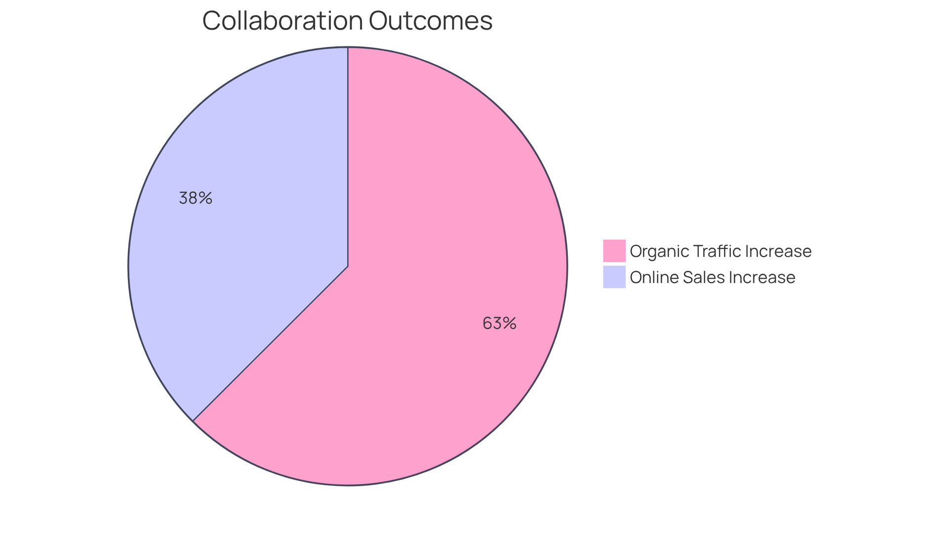 Each slice of the pie shows the impact of different collaborations. The blue slice represents the 30% increase in online sales from the smartwatch partnership, while the green slice shows the 50% increase in organic search traffic from the retail client's website overhaul. The bigger the slice, the more significant the impact! Each slice of the pie shows the impact of different collaborations. The blue slice represents the 30% increase in online sales from the smartwatch partnership, while the green slice shows the 50% increase in organic search traffic from the retail client's website overhaul. The bigger the slice, the more significant the impact!