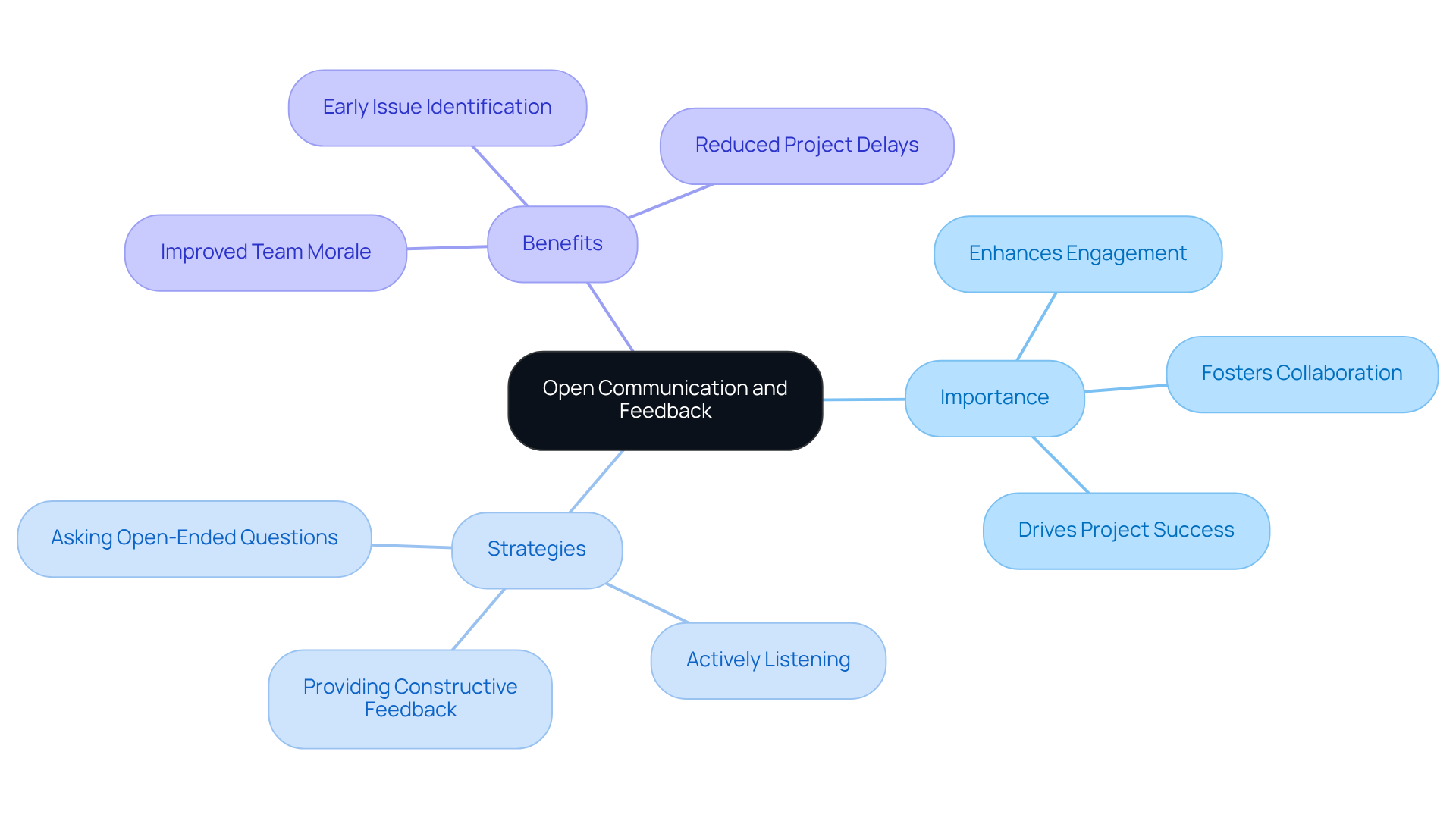 The center represents the main idea of open communication. Each branch shows related strategies and benefits, helping you see how they connect and contribute to project success.