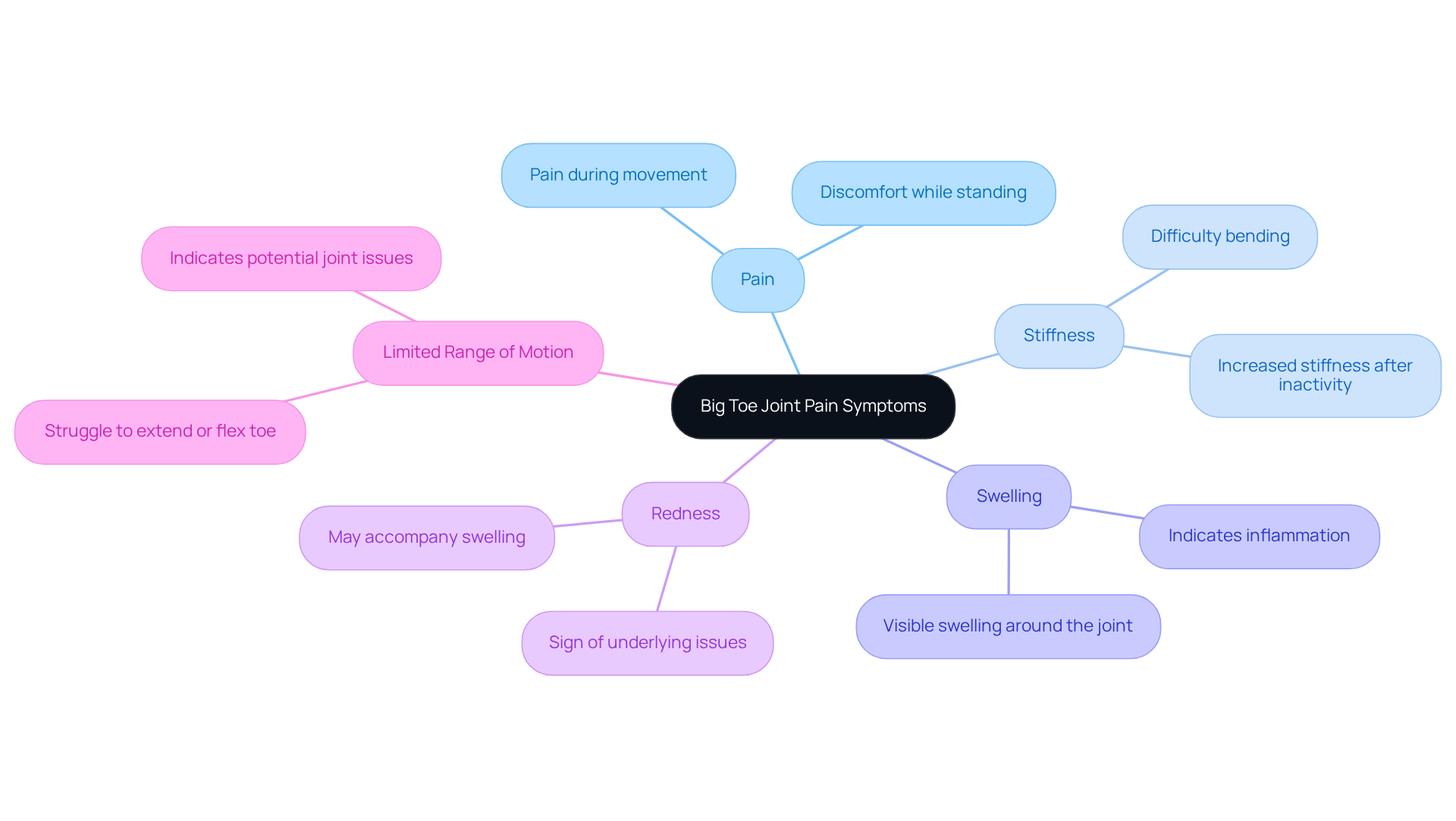 This mindmap helps you visualize the symptoms related to big toe joint pain. Start at the center with the main topic, then follow the branches to explore each symptom and its significance. The more you know about these symptoms, the better you can communicate with your healthcare provider and seek the right treatment. This mindmap helps you visualize the symptoms related to big toe joint pain. Start at the center with the main topic, then follow the branches to explore each symptom and its significance. The more you know about these symptoms, the better you can communicate with your healthcare provider and seek the right treatment.
