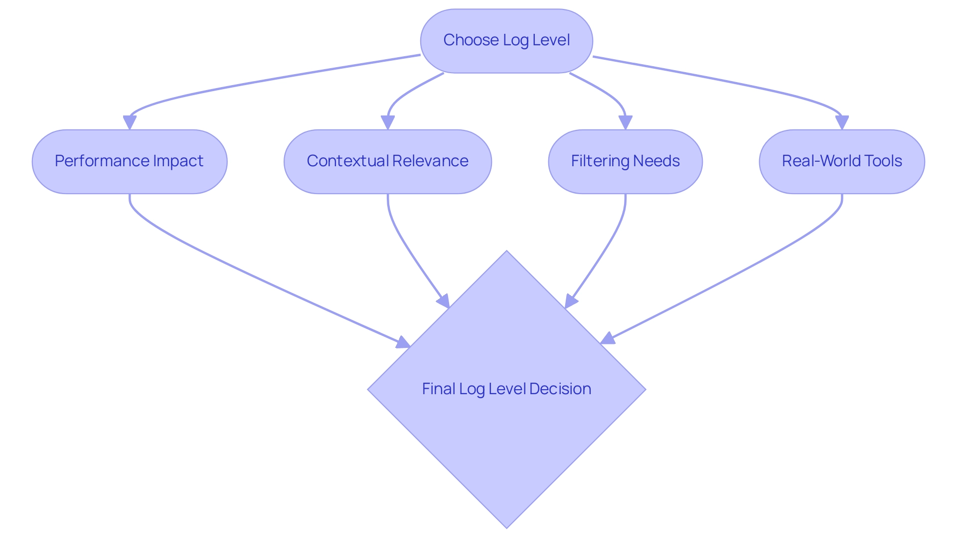 Each box represents a key consideration in log level selection, and arrows indicate the flow of decision-making towards the final log level choice.