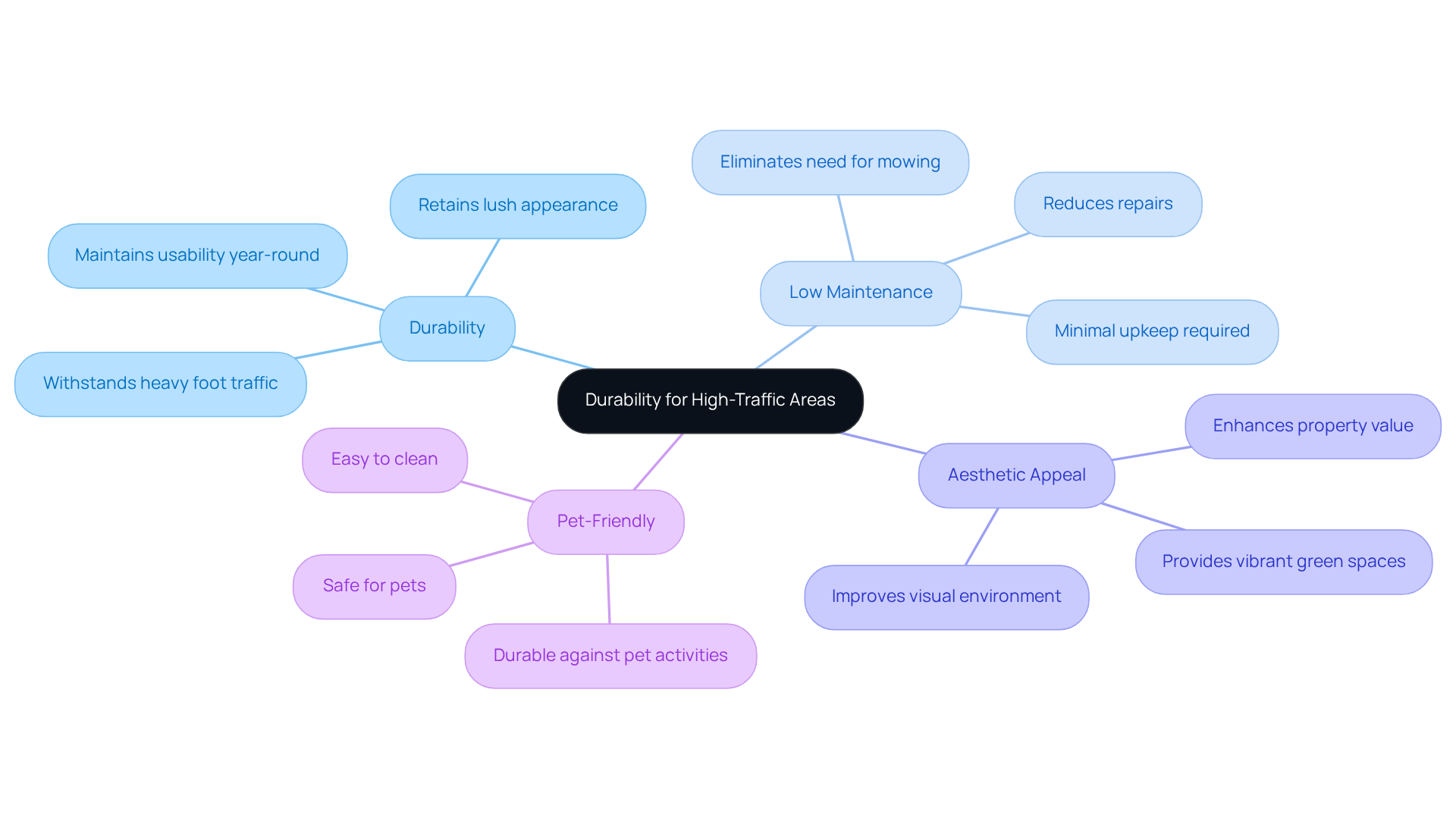 The center shows the main topic, and the branches highlight the key benefits of using artificial grass. Each branch provides more details about how it improves outdoor spaces, making it easy to understand the advantages at a glance. The center shows the main topic, and the branches highlight the key benefits of using artificial grass. Each branch provides more details about how it improves outdoor spaces, making it easy to understand the advantages at a glance.