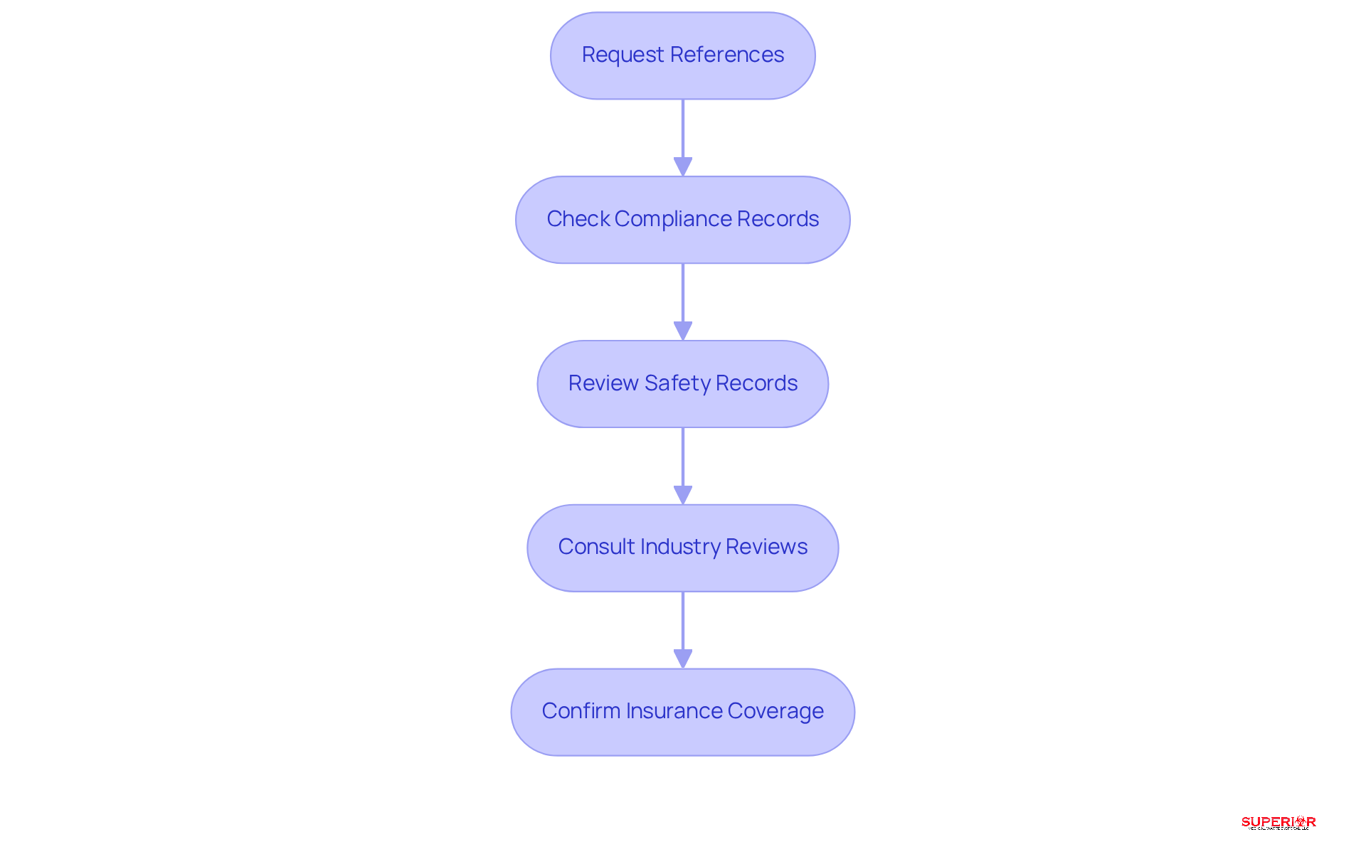 Each box represents a step you should take to ensure the company you choose is reliable and compliant. Follow the arrows to see the order of actions you need to take. Each box represents a step you should take to ensure the company you choose is reliable and compliant. Follow the arrows to see the order of actions you need to take.