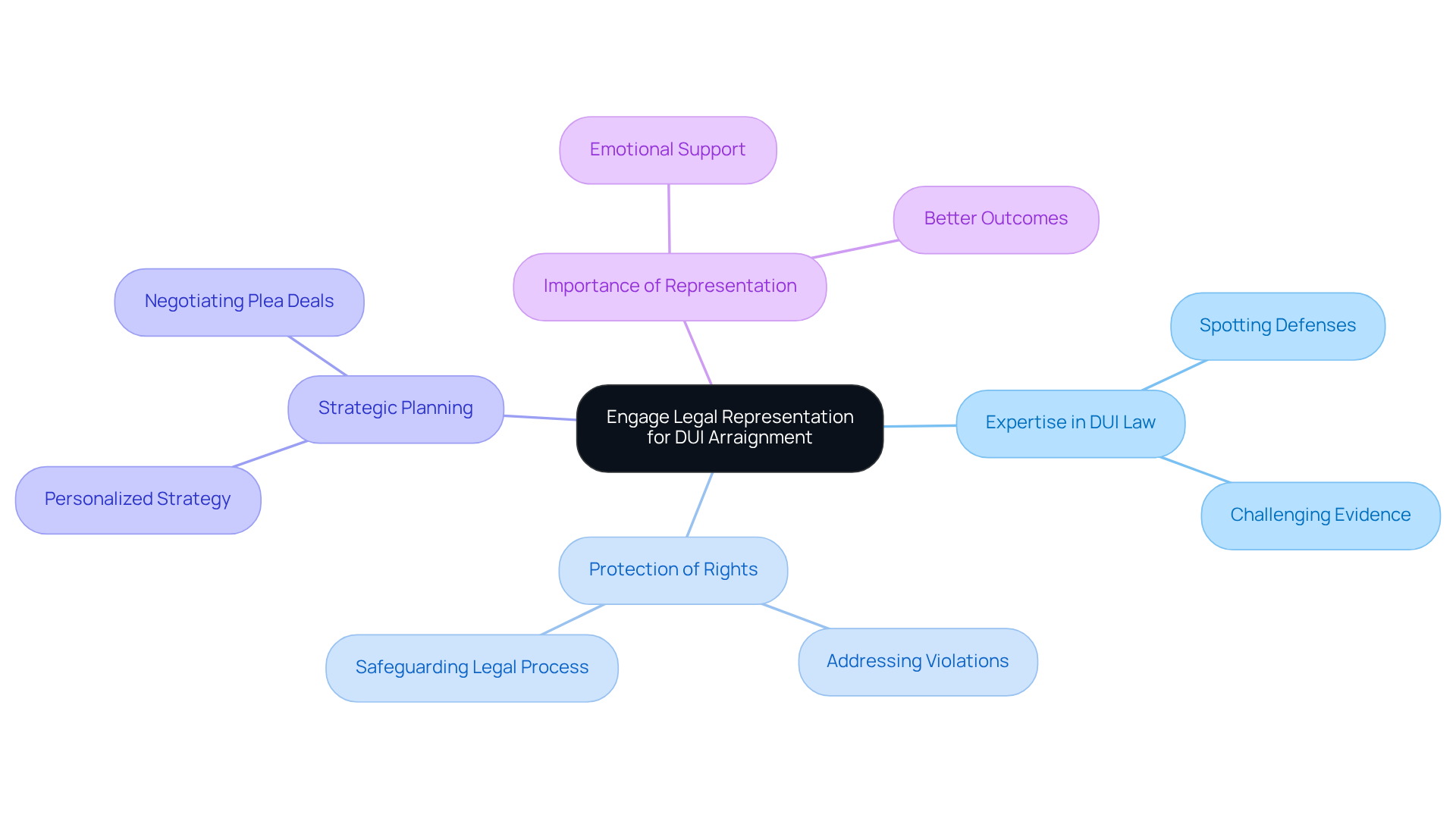 The central idea is about engaging a lawyer for your DUI case. Each branch represents a key reason why this is important, with further details that explain how each reason contributes to a better outcome. The central idea is about engaging a lawyer for your DUI case. Each branch represents a key reason why this is important, with further details that explain how each reason contributes to a better outcome.