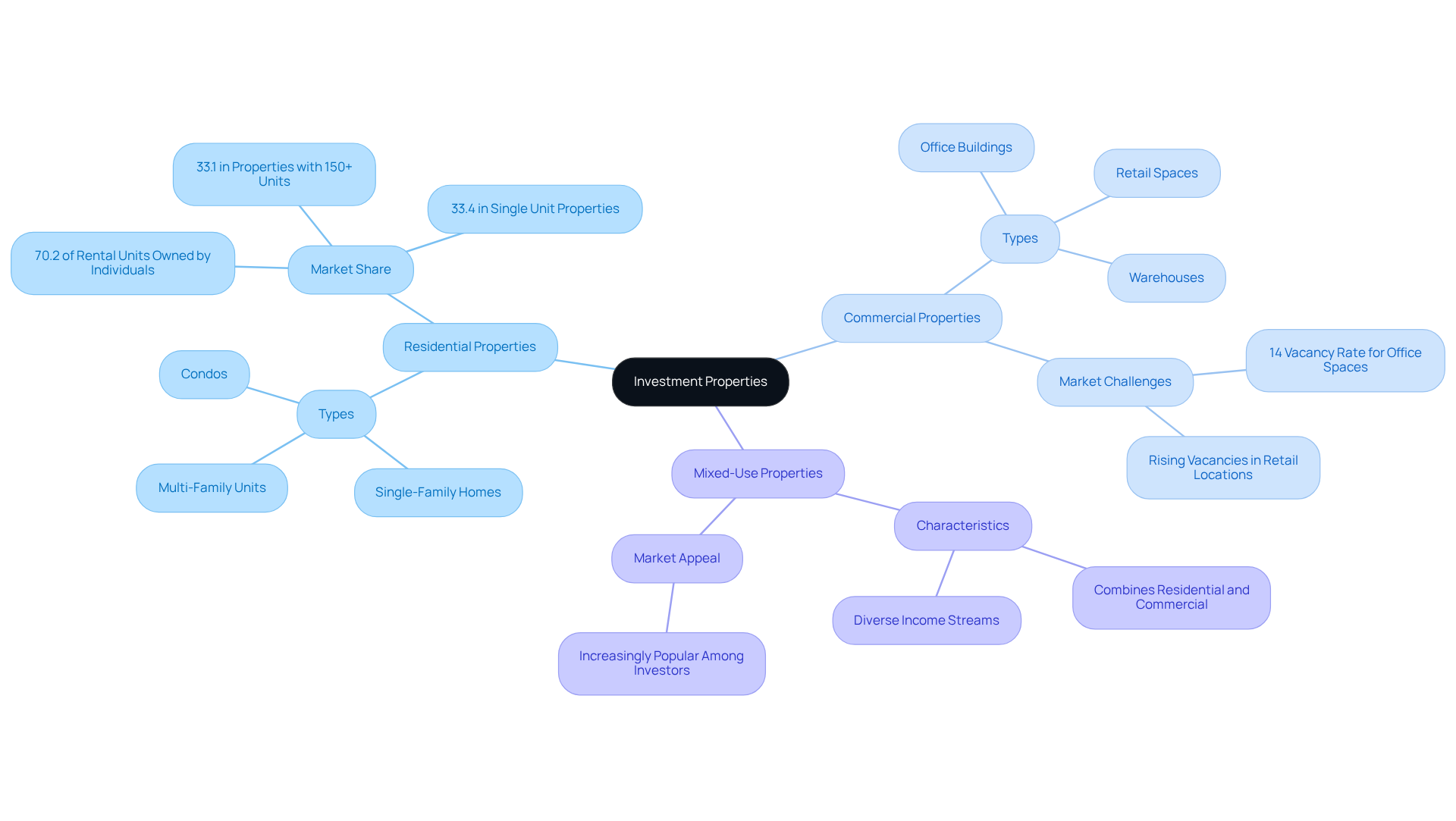 The center represents the main topic of investment properties, with branches showing different types. Each type has its own details, helping you understand the market landscape and make informed investment decisions.