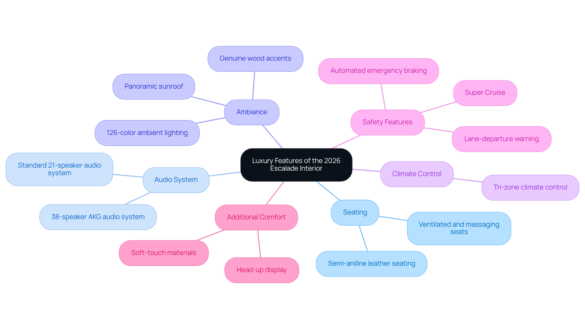 This mindmap illustrates the luxurious features of the Escalade's interior. Start at the center with the main theme, then explore each branch to discover specific features that enhance comfort, technology, and aesthetics.
