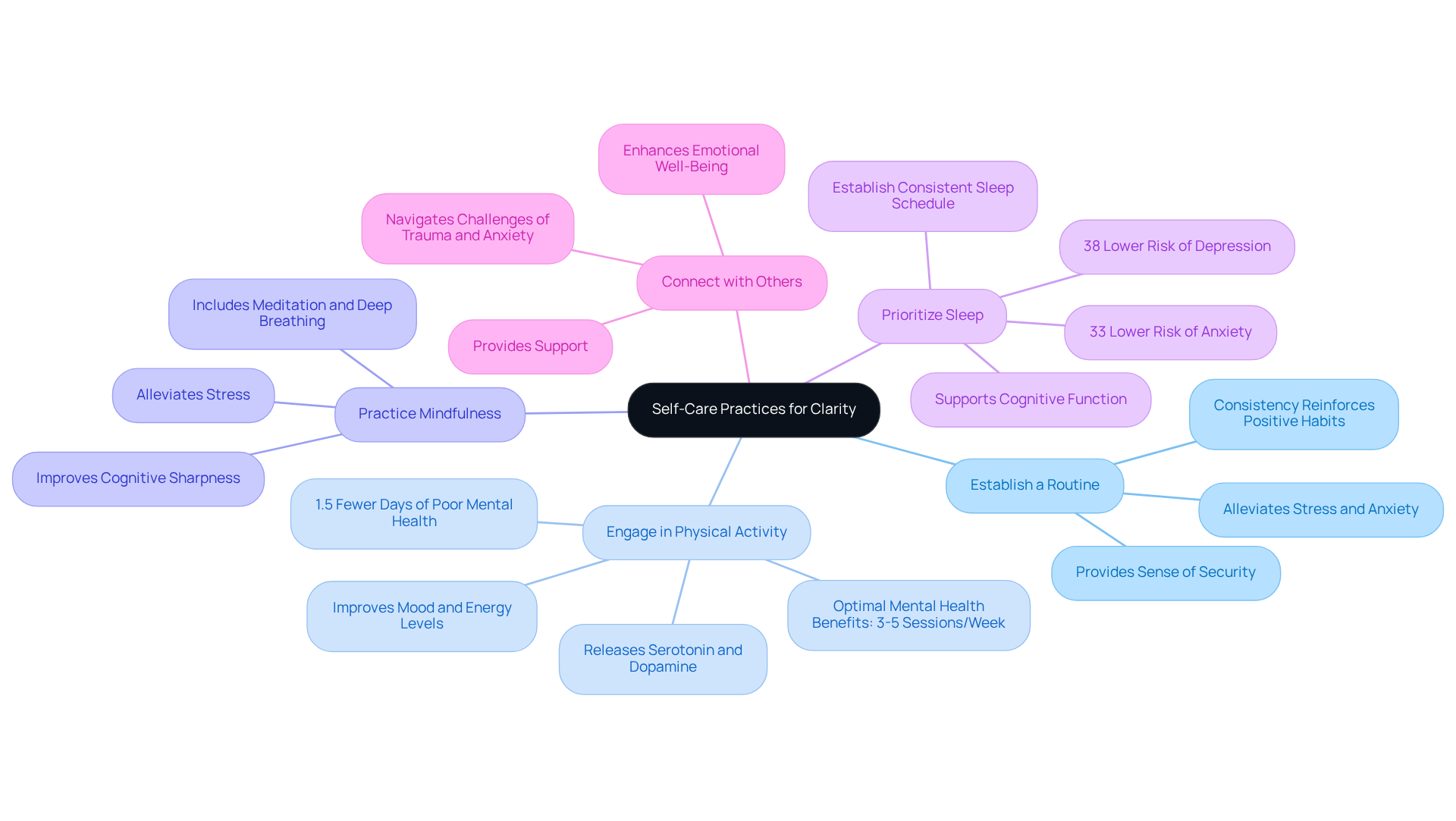 This mindmap shows various self-care strategies that can help clear your mind and improve your emotional well-being. Each branch represents a different practice, and the sub-branches highlight important points or benefits related to that practice. Follow the branches to explore how each strategy contributes to a clearer, more balanced life. This mindmap shows various self-care strategies that can help clear your mind and improve your emotional well-being. Each branch represents a different practice, and the sub-branches highlight important points or benefits related to that practice. Follow the branches to explore how each strategy contributes to a clearer, more balanced life.