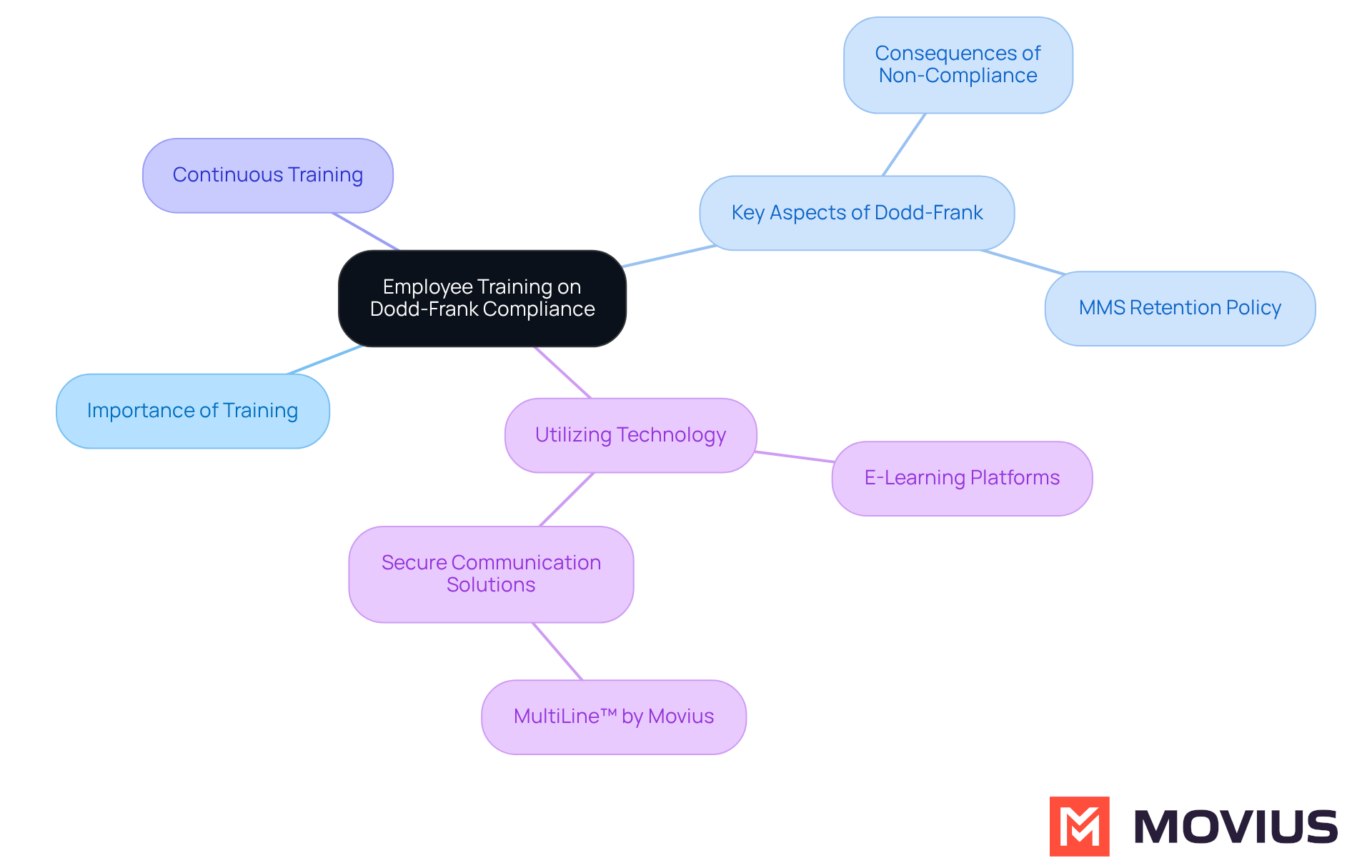 The center represents the main focus on training, while the branches show important areas to consider. Each color-coded branch helps you quickly identify different aspects of the training program. The center represents the main focus on training, while the branches show important areas to consider. Each color-coded branch helps you quickly identify different aspects of the training program.