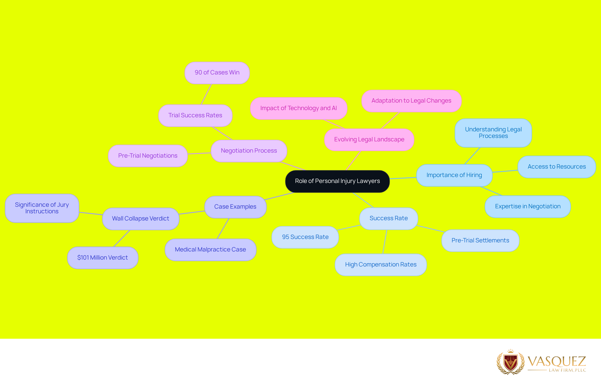 This mindmap illustrates how personal injury lawyers contribute to legal claims. Start at the center with the main role, then explore the branches to see why hiring a lawyer is crucial, their success rates, examples of cases they've won, and how the field is changing. Each branch helps you understand different aspects of their work.