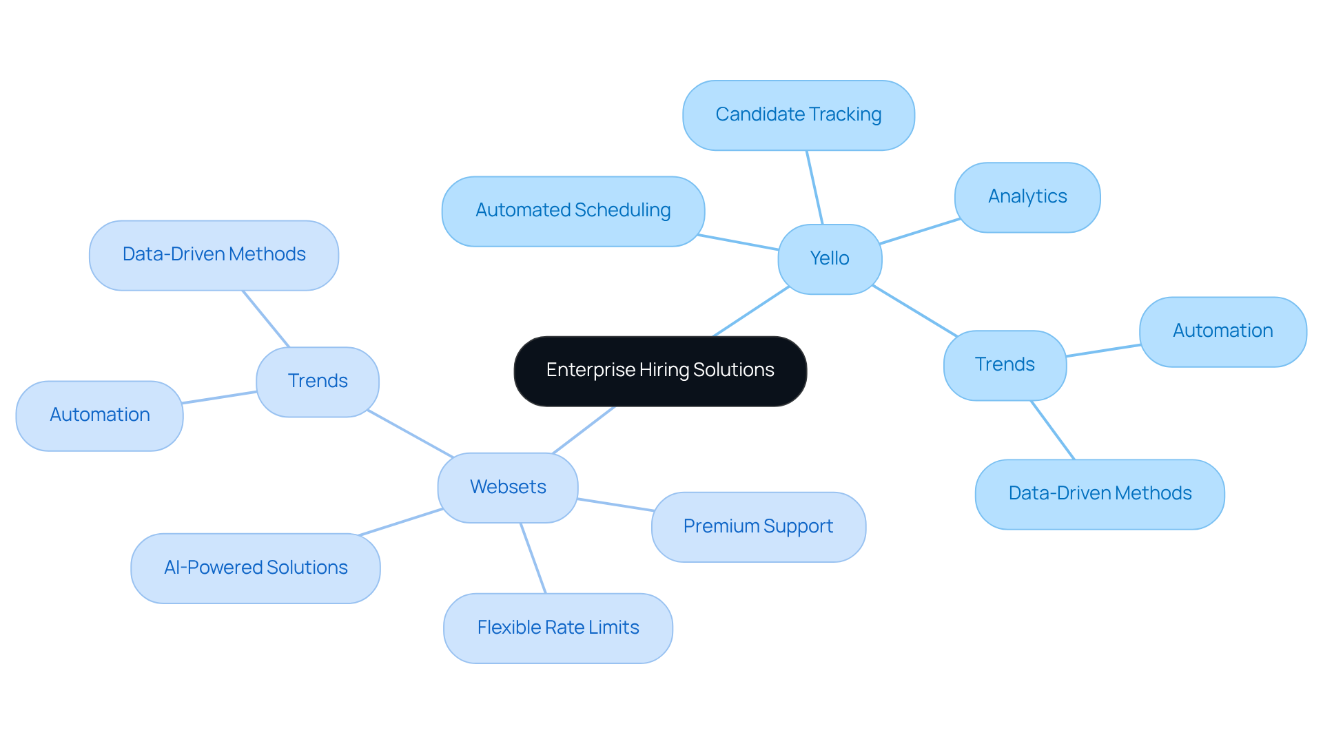 The central node represents the overall theme of enterprise hiring solutions, while the branches show two key platforms. Each sub-branch highlights specific features and trends, helping you understand how these tools can enhance the hiring process.