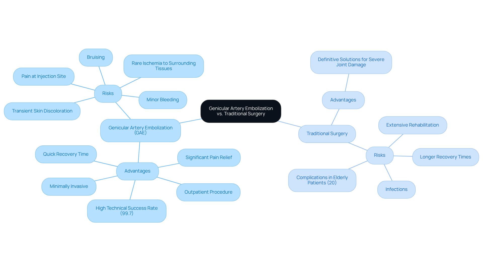 The central node represents the comparison topic, with branches showing the pros and cons of each procedure. The colors help differentiate between GAE and traditional surgery, making it easier to understand the key points at a glance.