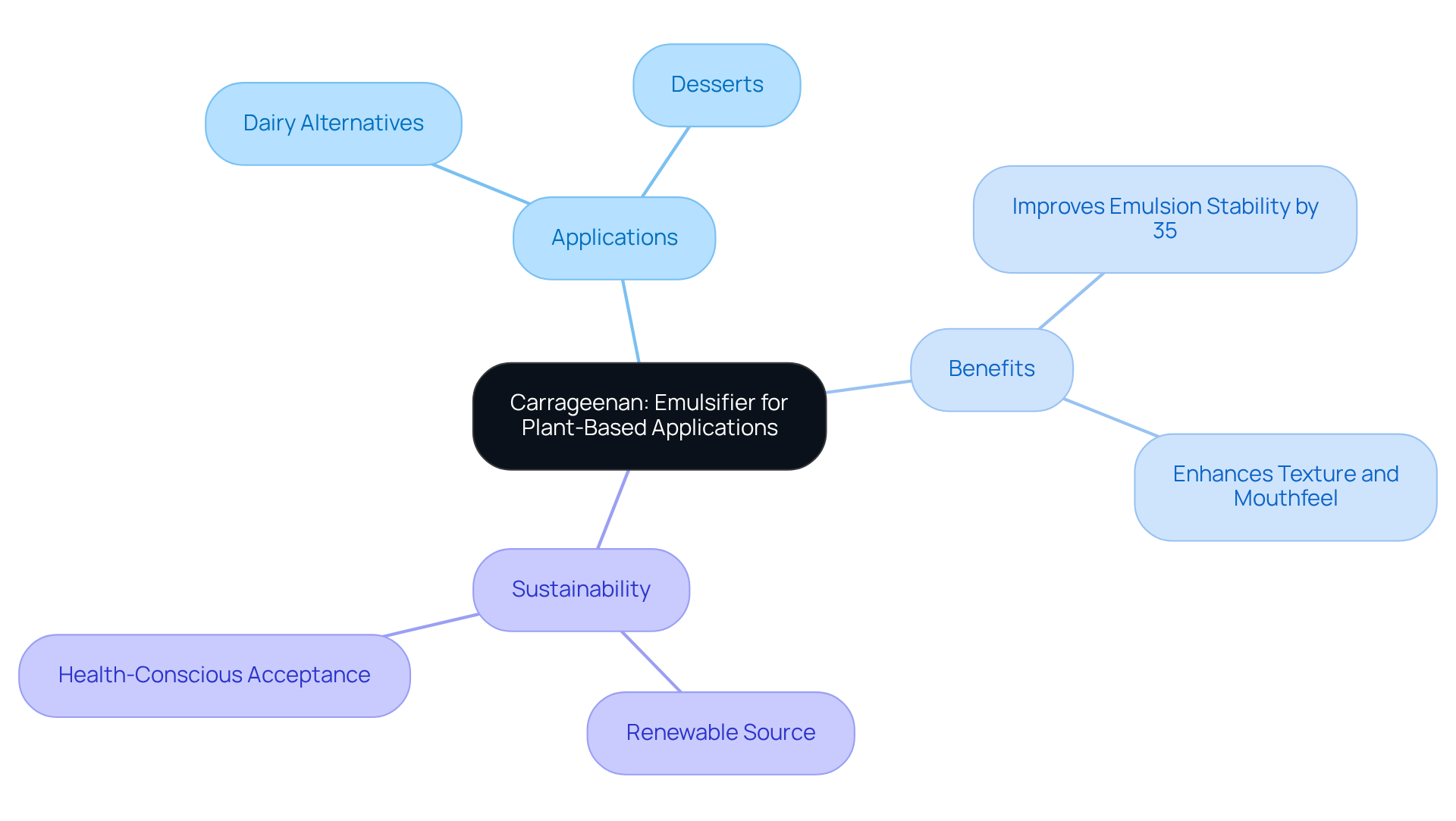 The central node represents carrageenan, with branches showing its applications, benefits, and sustainability aspects. Each branch highlights important points, making it easy to understand how carrageenan contributes to plant-based food products. The central node represents carrageenan, with branches showing its applications, benefits, and sustainability aspects. Each branch highlights important points, making it easy to understand how carrageenan contributes to plant-based food products.