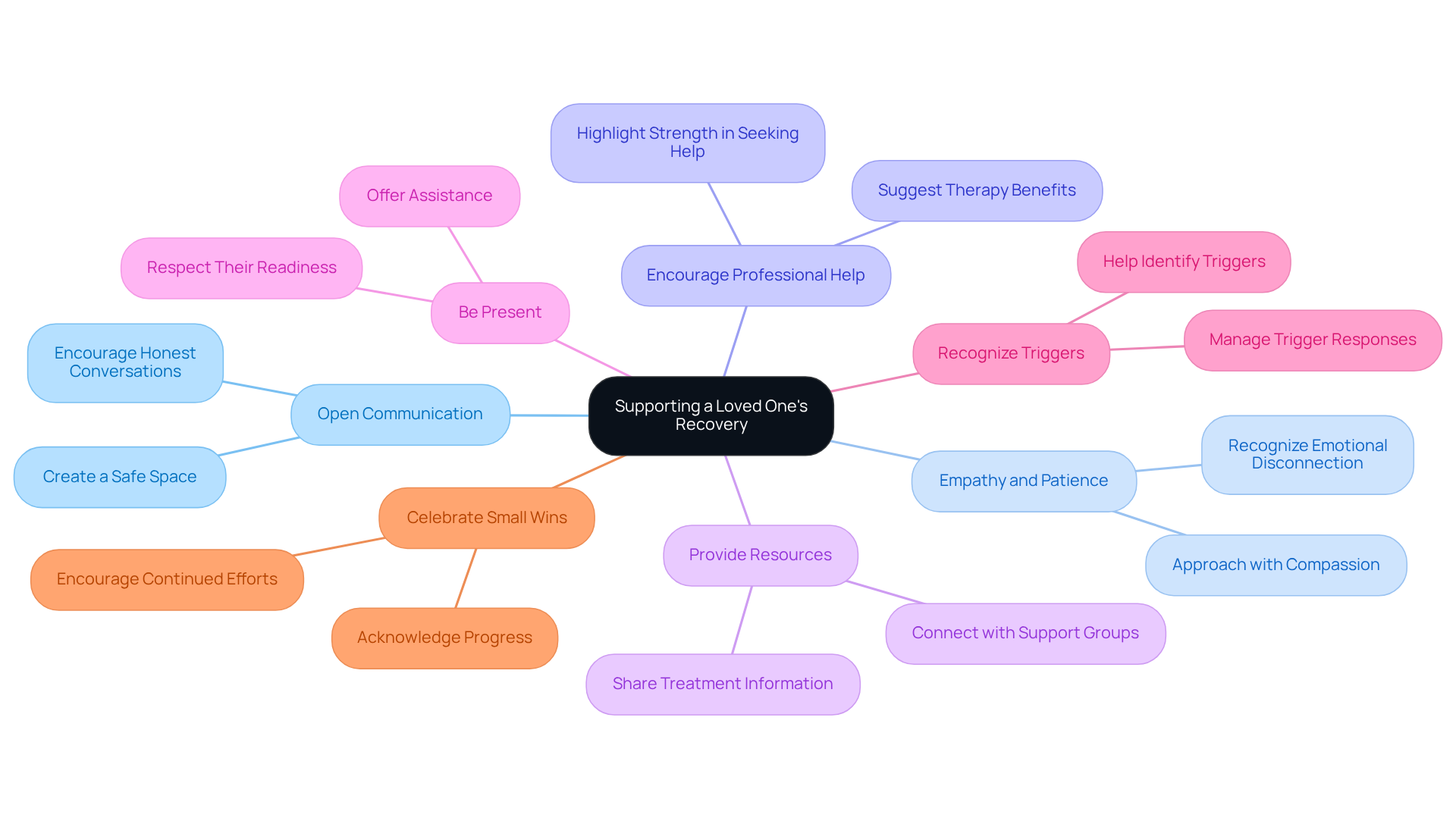 This mindmap illustrates various ways you can support someone dealing with trauma. Start at the center with the main idea, then follow the branches to explore different strategies. Each branch represents a key approach, and you can dive deeper into specific actions under each one. It's all about creating a nurturing environment for healing!