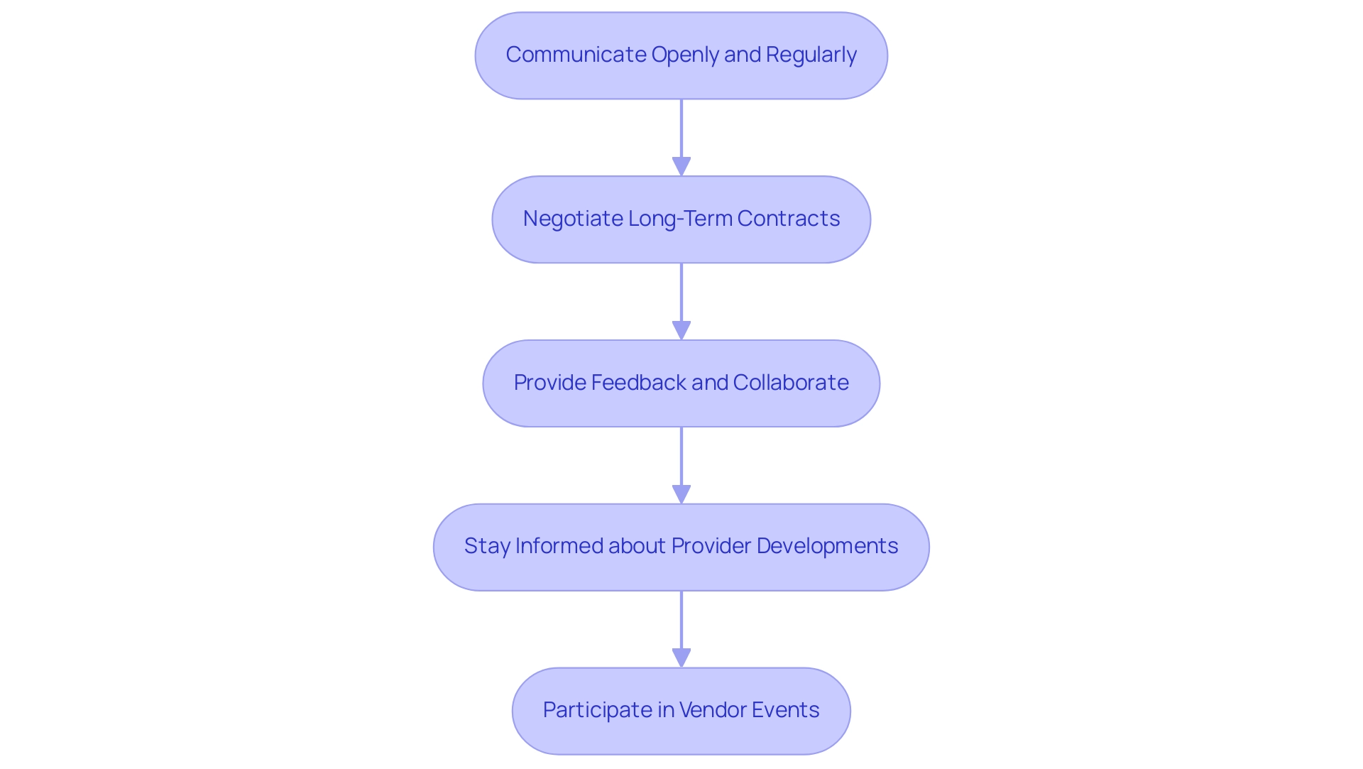 Each box represents a strategy to build relationships with suppliers, with arrows indicating the sequential flow of actions.