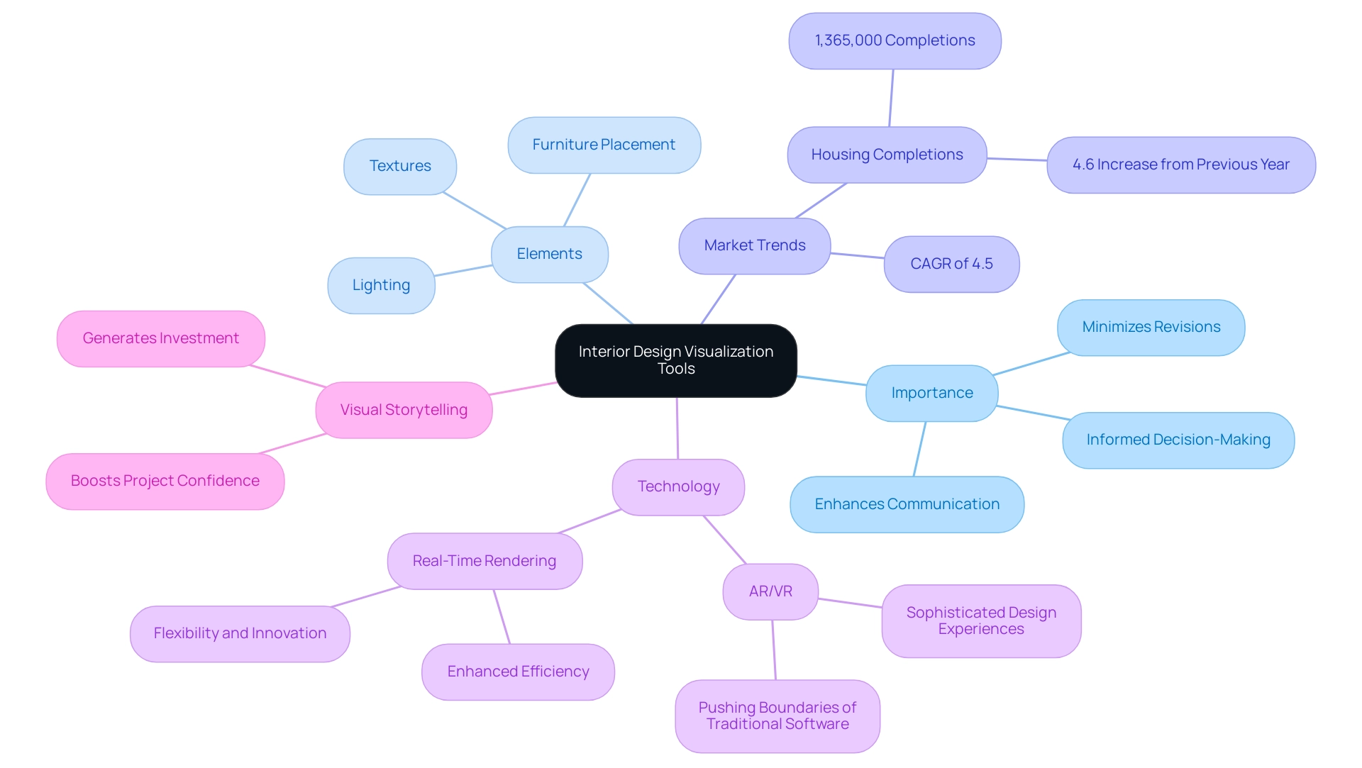 Each branch represents a key aspect of interior design visualization, with sub-branches detailing specific components or trends related to that aspect.