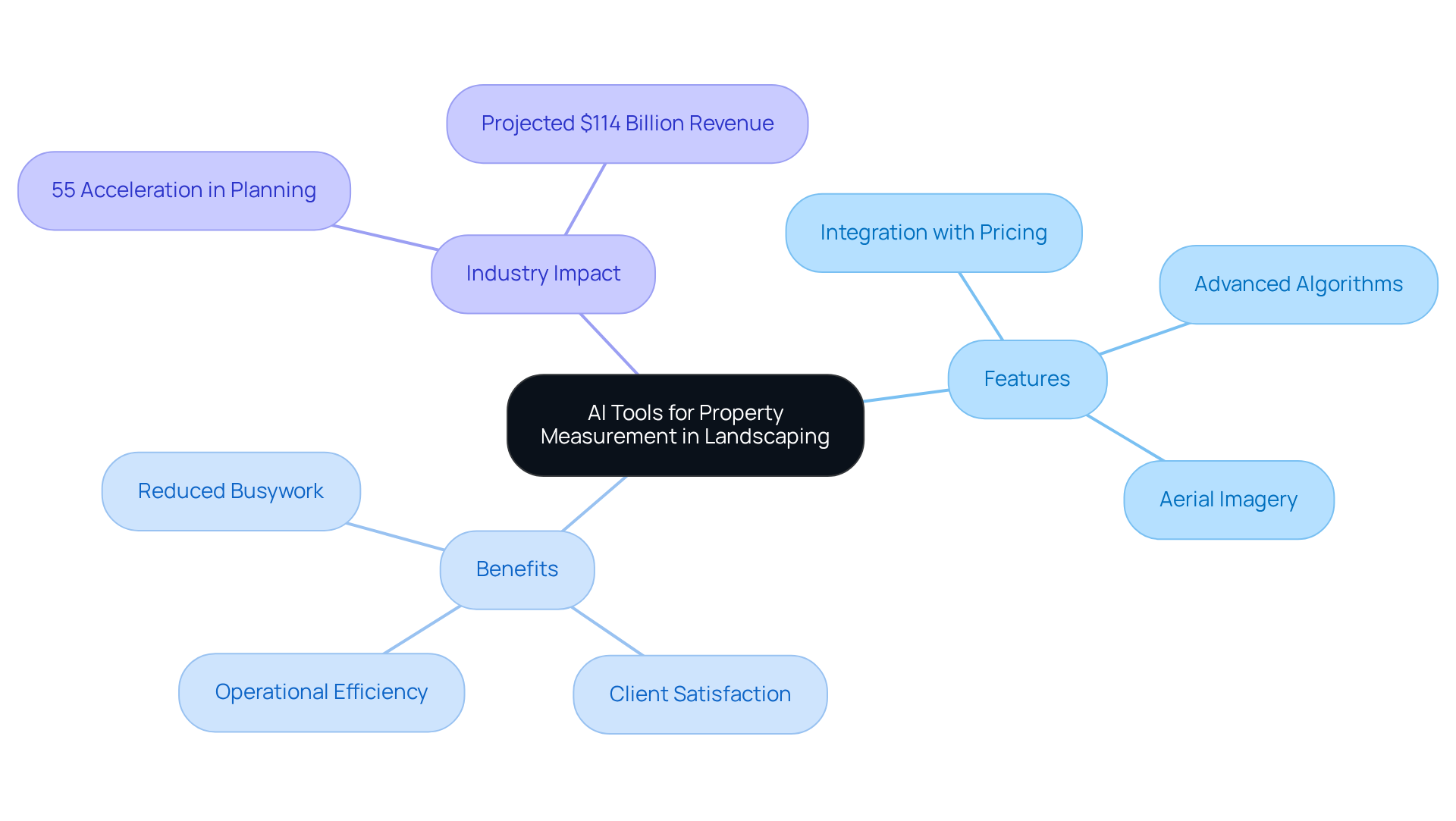 The central node represents the main topic, while branches show features, benefits, and impacts of AI tools. Each color-coded branch helps you easily identify different aspects of how these tools are transforming landscaping.