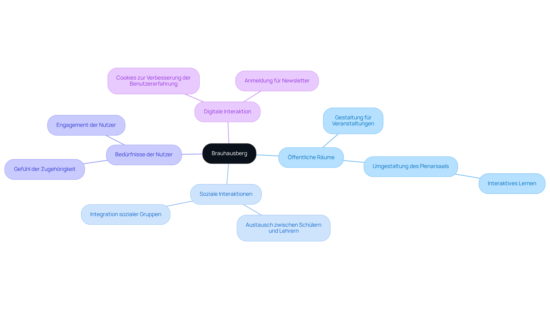 Im Zentrum steht der Brauhausberg, von dem aus verschiedene Aspekte der Gemeinschaftsbildung abzweigen. Jede Farbe repräsentiert ein spezifisches Thema, und die Unterzweige bieten detaillierte Informationen oder Beispiele zu diesen Themen.
