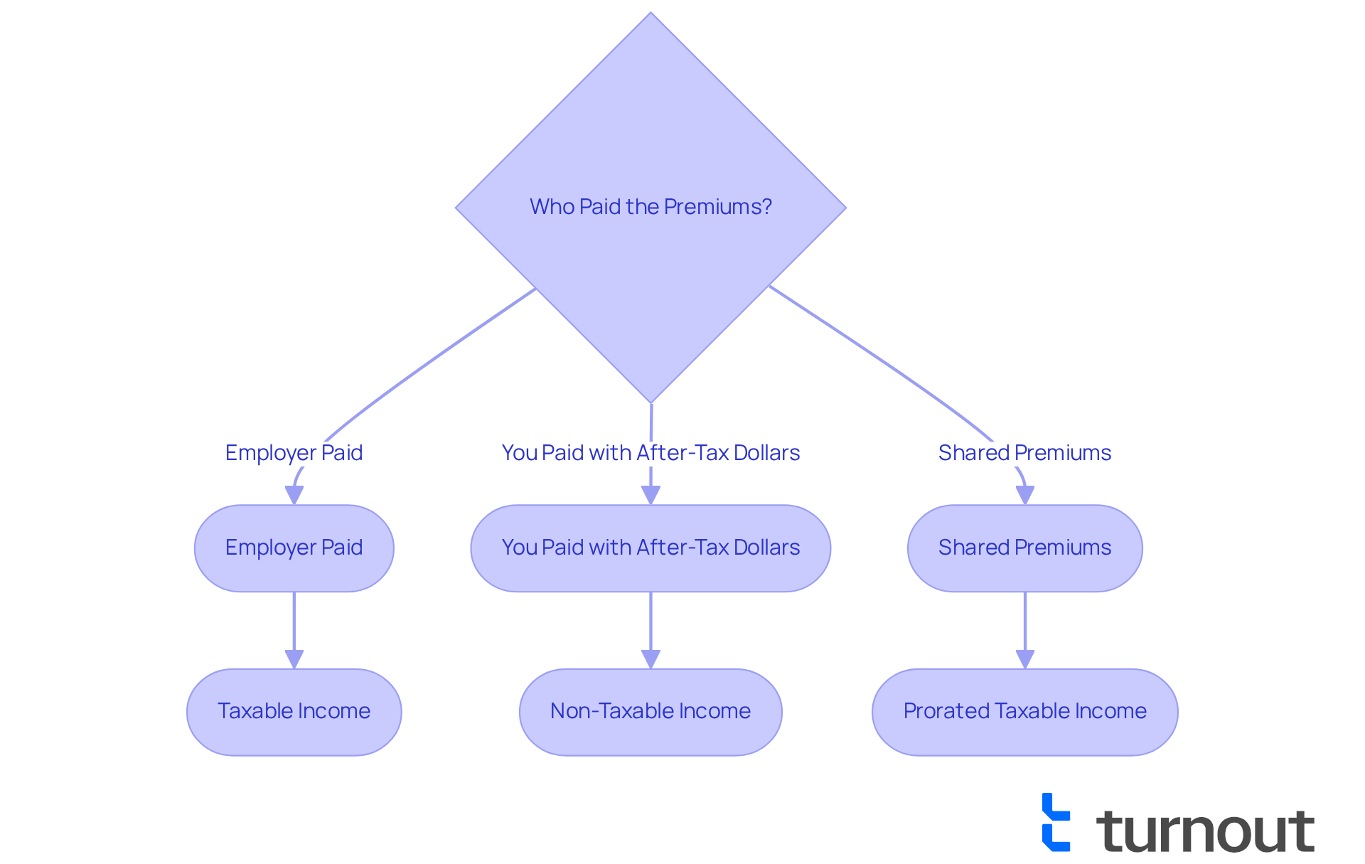 Follow the arrows to determine whether your LTD income is taxable or non-taxable based on who paid the premiums. Green indicates non-taxable income, while red indicates taxable income.