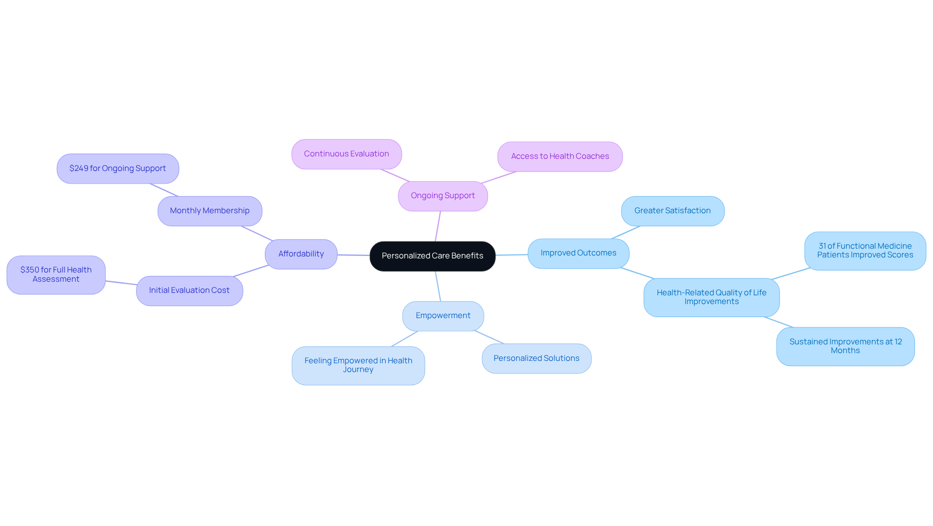 This mindmap illustrates how personalized care can lead to various benefits. Start at the center with the main idea, then explore the branches to see how each benefit connects to the overall theme of improved health and wellness. This mindmap illustrates how personalized care can lead to various benefits. Start at the center with the main idea, then explore the branches to see how each benefit connects to the overall theme of improved health and wellness.