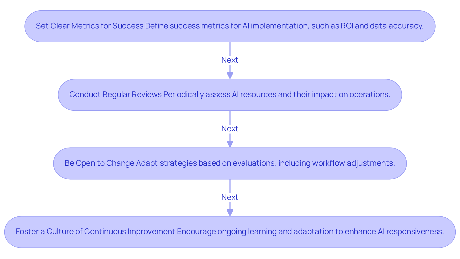 This flowchart outlines the steps organizations should take to effectively integrate AI in healthcare. Start with defining success metrics, then regularly review performance, be flexible in adapting strategies, and finally, foster a culture of continuous improvement. Each step builds on the previous one to ensure a successful AI implementation. This flowchart outlines the steps organizations should take to effectively integrate AI in healthcare. Start with defining success metrics, then regularly review performance, be flexible in adapting strategies, and finally, foster a culture of continuous improvement. Each step builds on the previous one to ensure a successful AI implementation.
