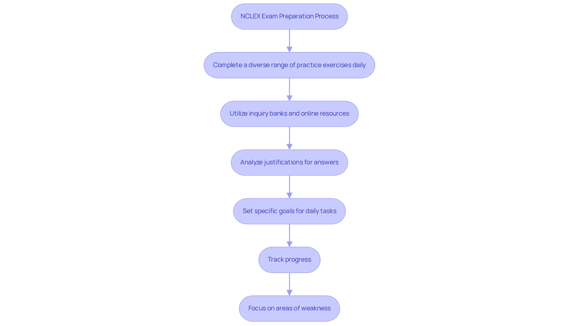 Each box represents a key step in preparing for the NCLEX exam. Follow the arrows to see the order of actions that can improve your exam readiness.