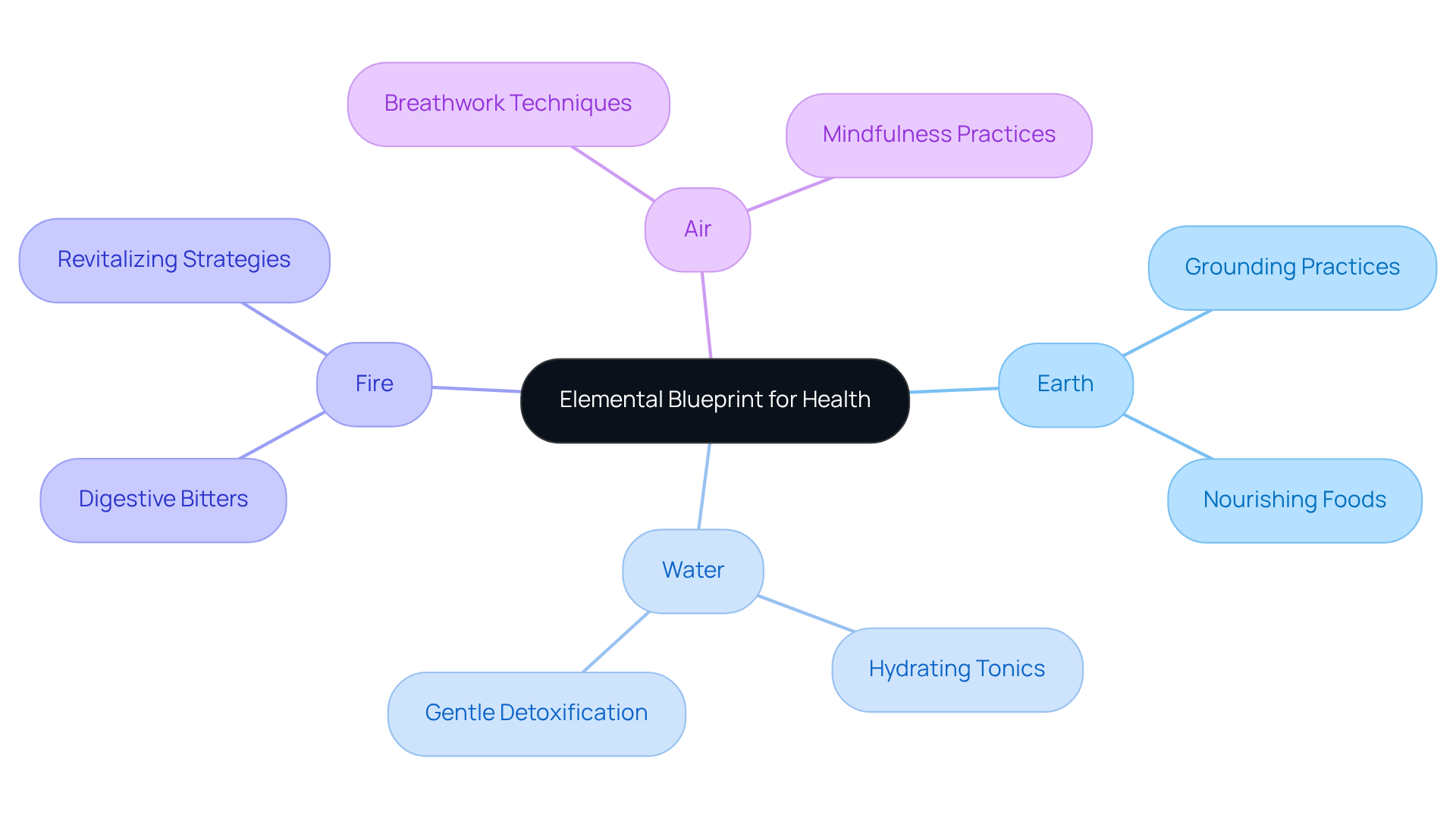 The center shows the main concept of the Elemental Blueprint, while the branches represent each dominant element. Follow the lines to discover how each element can guide your wellness journey, with specific practices listed under each one.