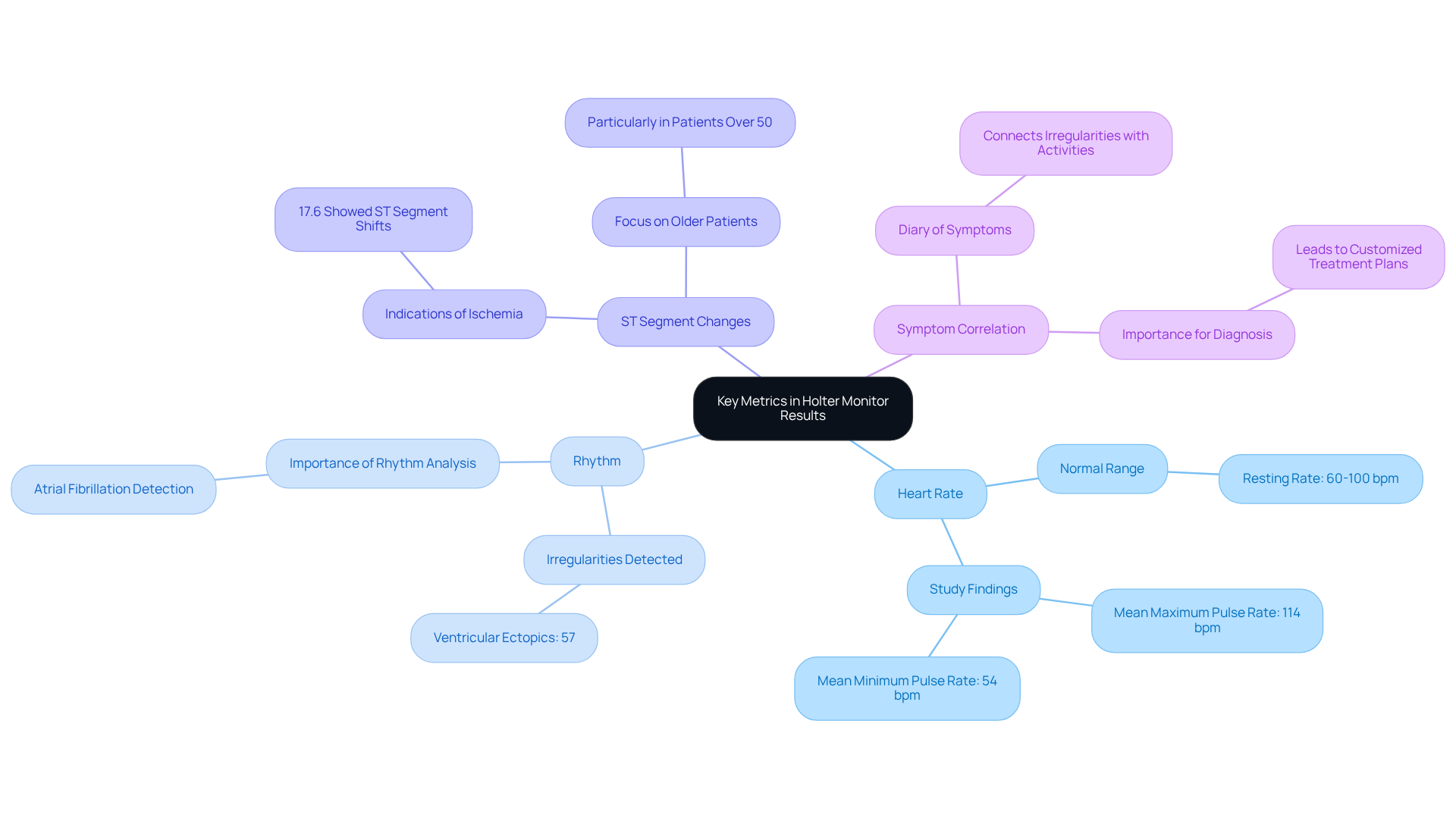 The central node represents the main topic, while the branches show different metrics to focus on. Each metric has its own insights that help in understanding cardiovascular health, especially for elderly patients.