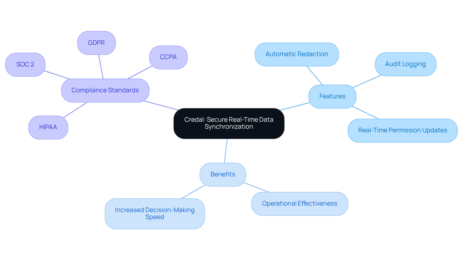 The central node represents Credal's platform, with branches showing its features, benefits, and compliance standards. Each branch highlights how these elements contribute to secure and efficient data synchronization.
