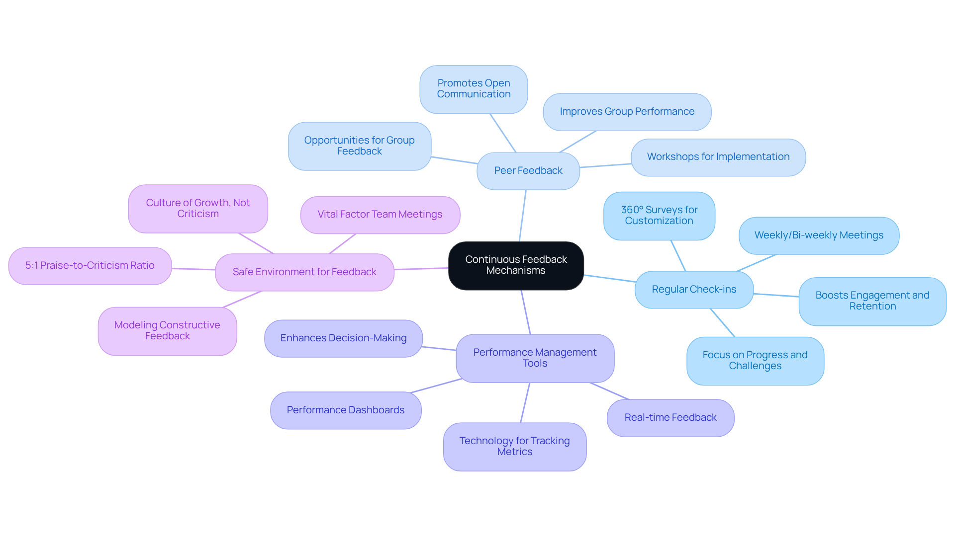 This mindmap starts with the central idea of continuous feedback mechanisms. Each branch represents a key strategy to enhance accountability within teams. Follow the branches to explore specific actions and benefits related to each strategy, helping you understand how they contribute to a thriving team culture.