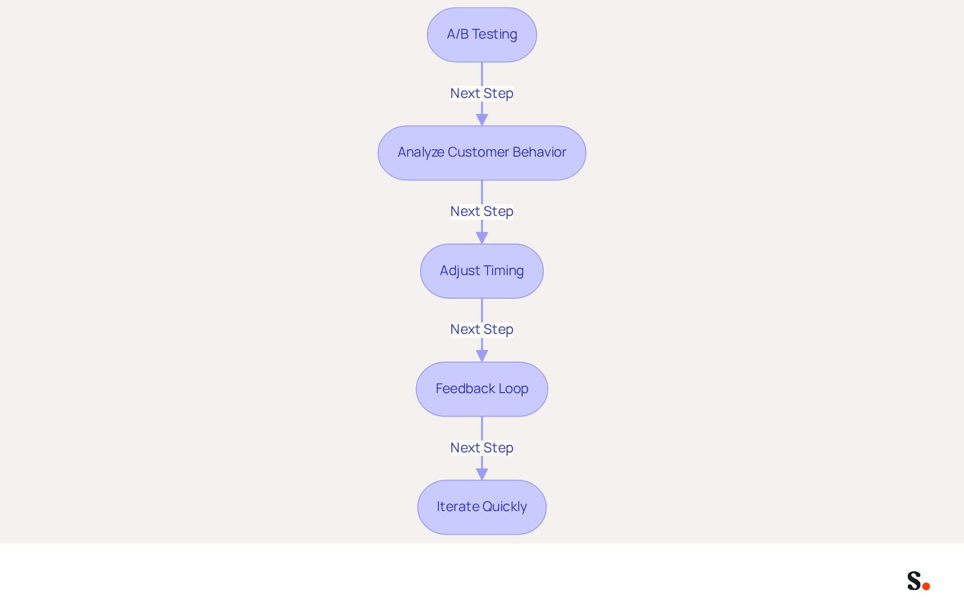 This flowchart outlines the steps to optimize your Black Friday promotions. Start with A/B Testing to find the best promotional strategies, then analyze customer behavior to understand engagement. Adjust the timing of your promotions based on data, gather feedback to improve future campaigns, and be ready to make quick changes during the event for better results.