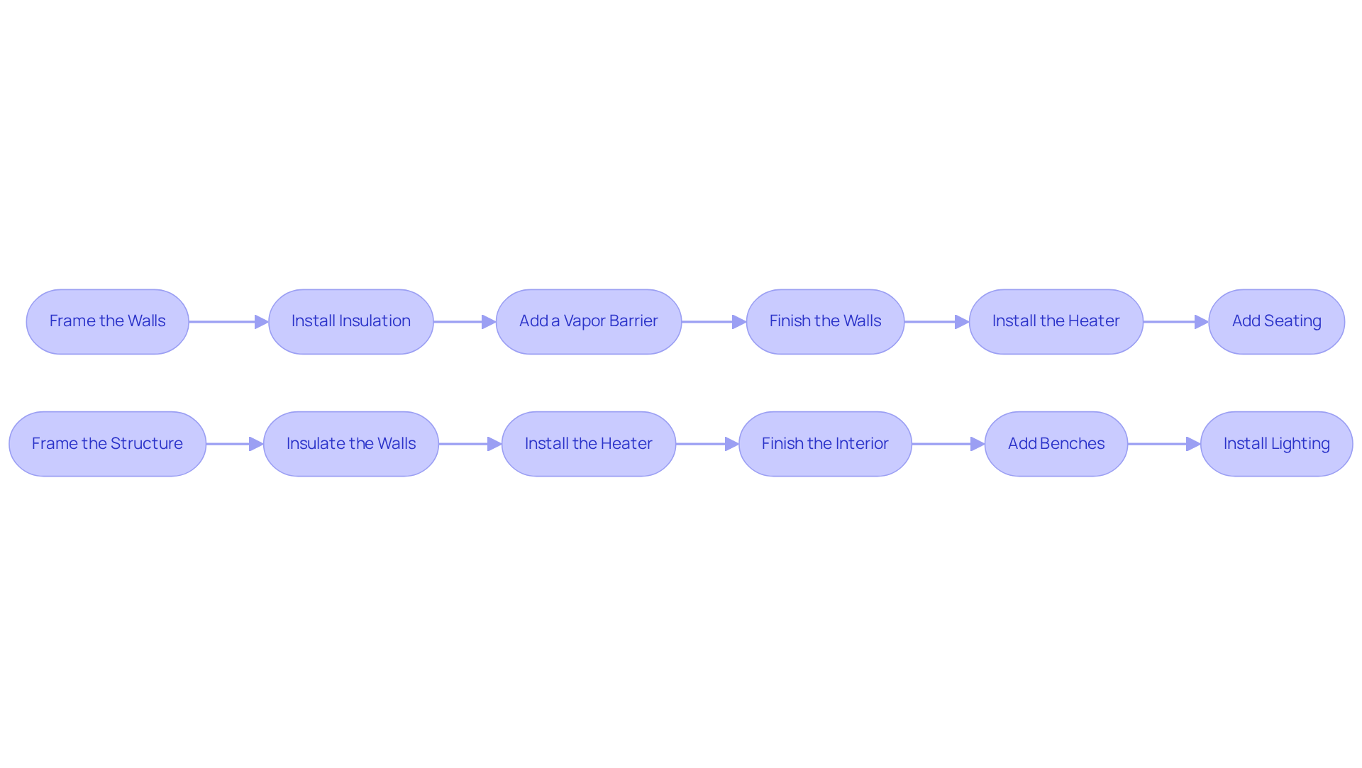 Follow the arrows to see the order of tasks for building your steam room and sauna. Each box represents a step you need to take, and the flow shows how to move from one task to the next. Follow the arrows to see the order of tasks for building your steam room and sauna. Each box represents a step you need to take, and the flow shows how to move from one task to the next.