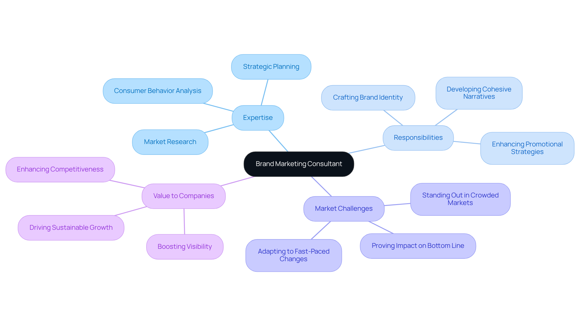 The center represents the brand marketing consultant, with branches showing their expertise and responsibilities. Each color-coded branch highlights different aspects of their role, making it easy to understand how they contribute to a brand's success.