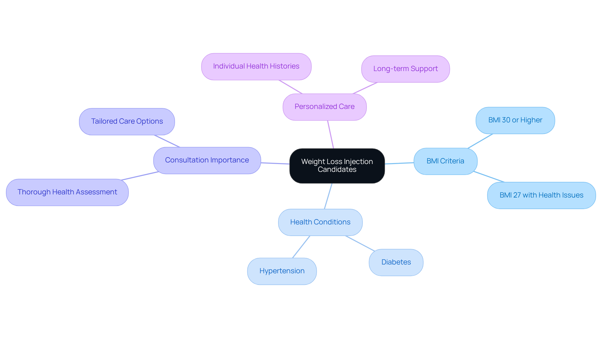 Start at the center with the main criteria for weight loss injections, then explore the branches to see specific BMI requirements, health conditions, and the importance of personalized care.