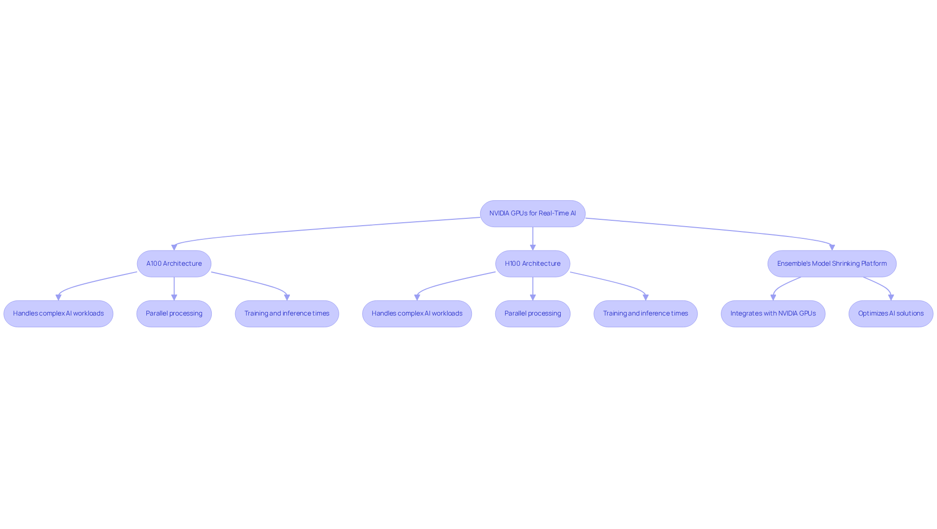 This flowchart shows how NVIDIA's A100 and H100 GPUs improve AI performance and how they work with Ensemble's platform to optimize AI solutions. Follow the arrows to see the process and compare the two architectures.