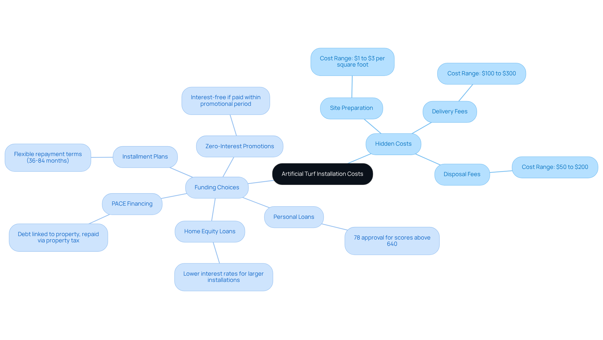 This mindmap helps you visualize the costs and financing options for installing artificial turf. Start at the center with the main topic, then follow the branches to see hidden costs and various funding choices, along with their details. Each color represents a different category, making it easy to understand the financial landscape. This mindmap helps you visualize the costs and financing options for installing artificial turf. Start at the center with the main topic, then follow the branches to see hidden costs and various funding choices, along with their details. Each color represents a different category, making it easy to understand the financial landscape.