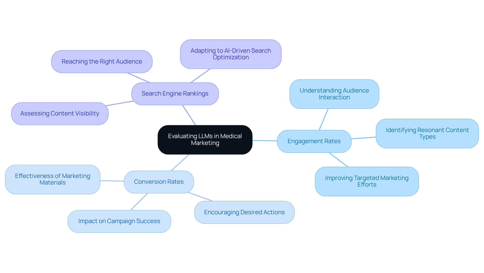 The central node represents the overall evaluation of LLMs, while the branches show the key metrics that marketers should focus on. Each metric has its own sub-points explaining its significance in shaping effective content strategies.