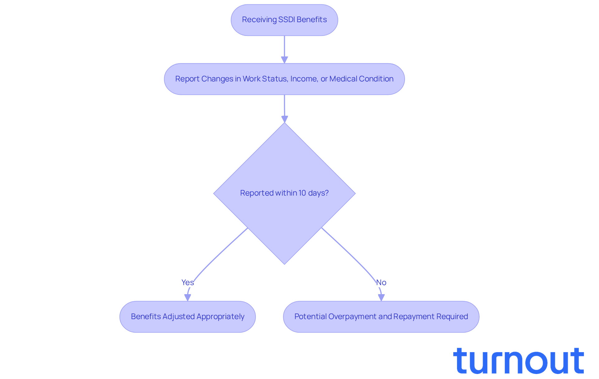 This flowchart guides you through the steps of reporting changes. Start with your benefits, then see what to report and the importance of doing it on time. Follow the arrows to understand the outcomes based on your actions.