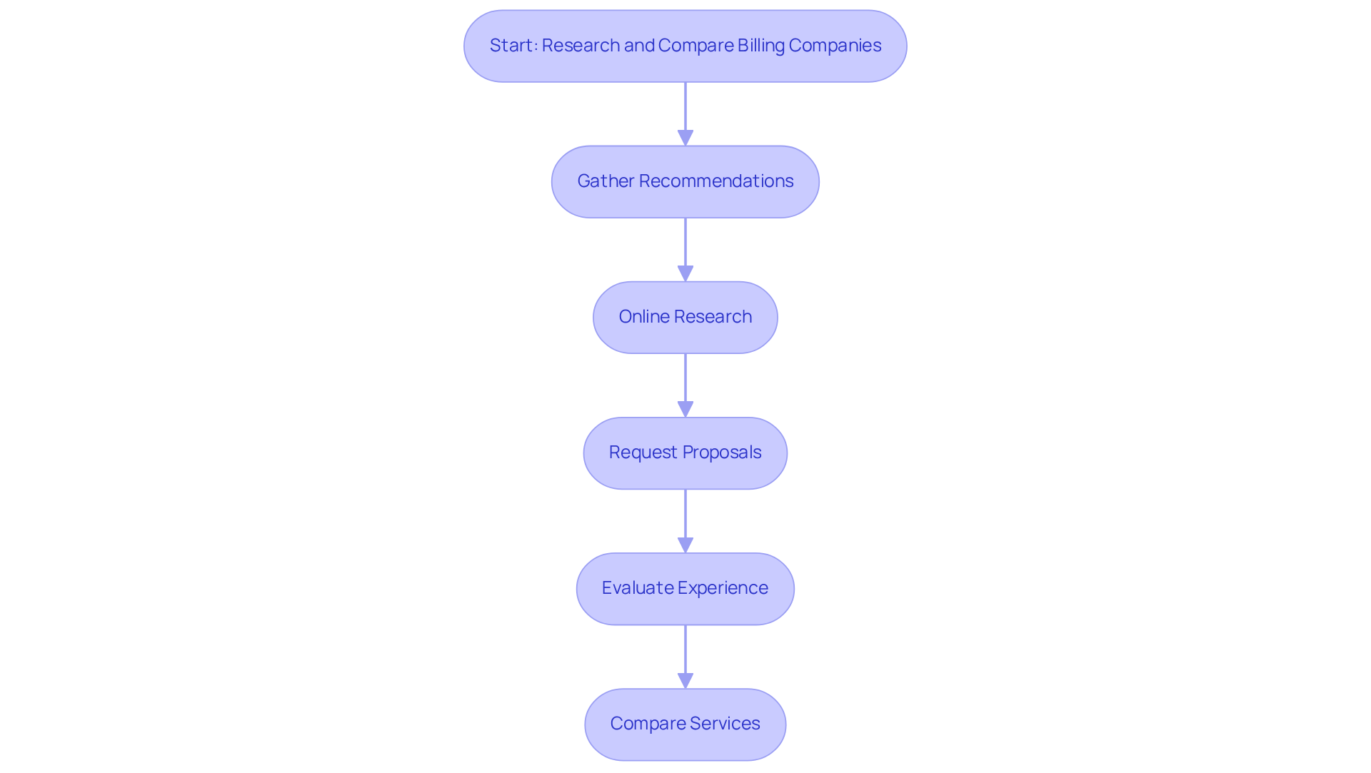 This flowchart guides you through the process of selecting a billing company. Start at the top and follow the arrows down through each step, from gathering recommendations to comparing services, to make an informed decision.