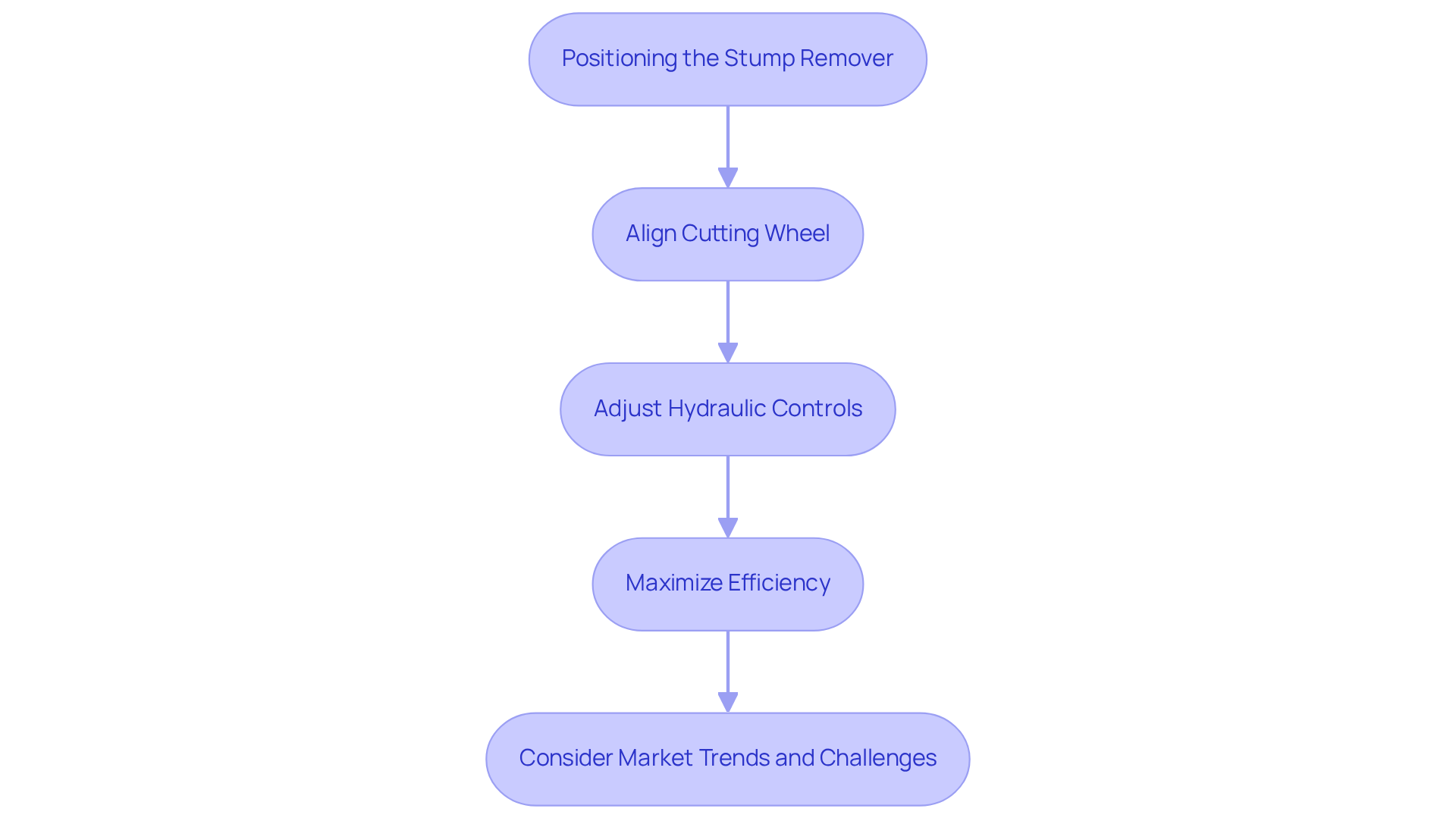 This flowchart guides you through the steps of using a skid steer stump remover. Start at the top with positioning the machine, then follow the arrows to see how to align the cutting wheel, adjust controls, and consider market factors. Each step is crucial for effective tree removal.