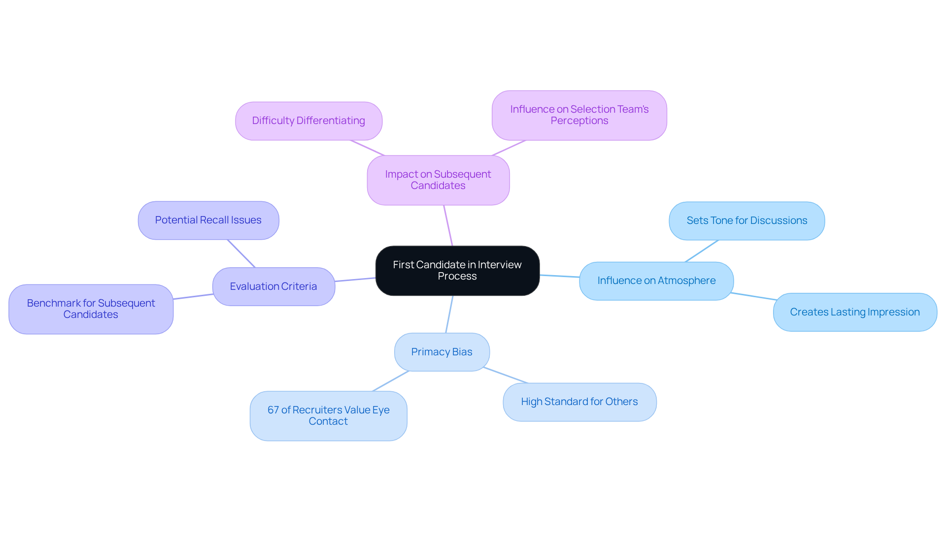This mindmap explains the importance of the first candidate in the interview process. Each branch reveals how this role affects hiring dynamics and decision-making — follow the branches to uncover the details. This mindmap explains the importance of the first candidate in the interview process. Each branch reveals how this role affects hiring dynamics and decision-making — follow the branches to uncover the details.