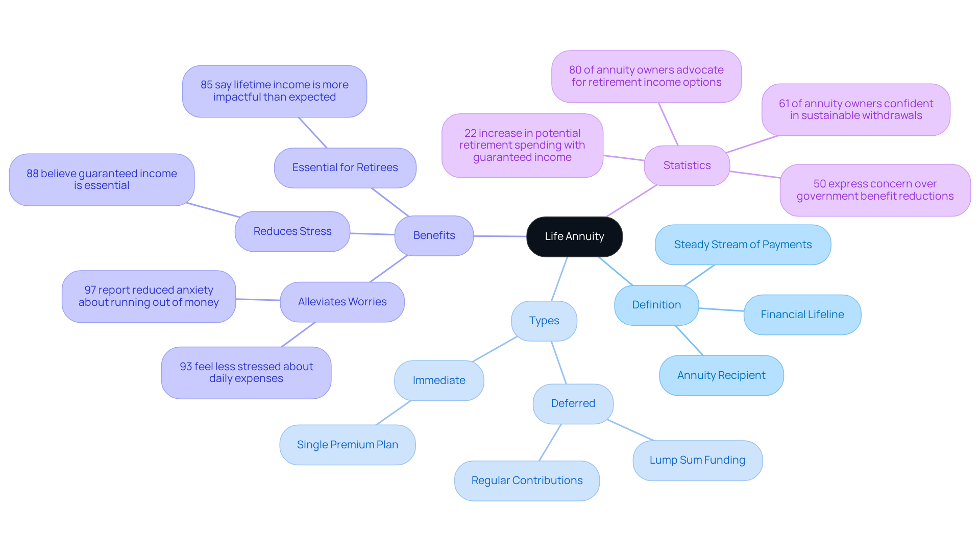 The central node represents the main concept of life annuities, while the branches show different aspects like definitions, types, benefits, and supporting statistics. Each color-coded branch helps you quickly identify related information.
