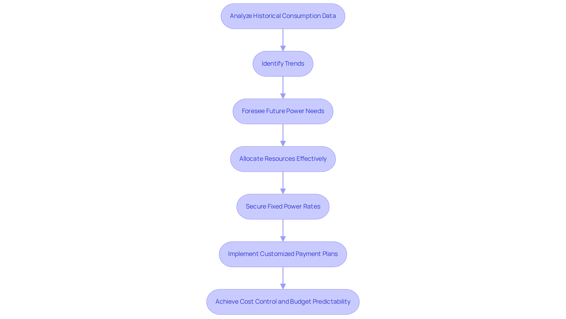 Each step in the flowchart represents a crucial action in the process of predicting energy needs and managing costs. Follow the arrows to see how each action leads to the next, ultimately helping businesses achieve better budget control.