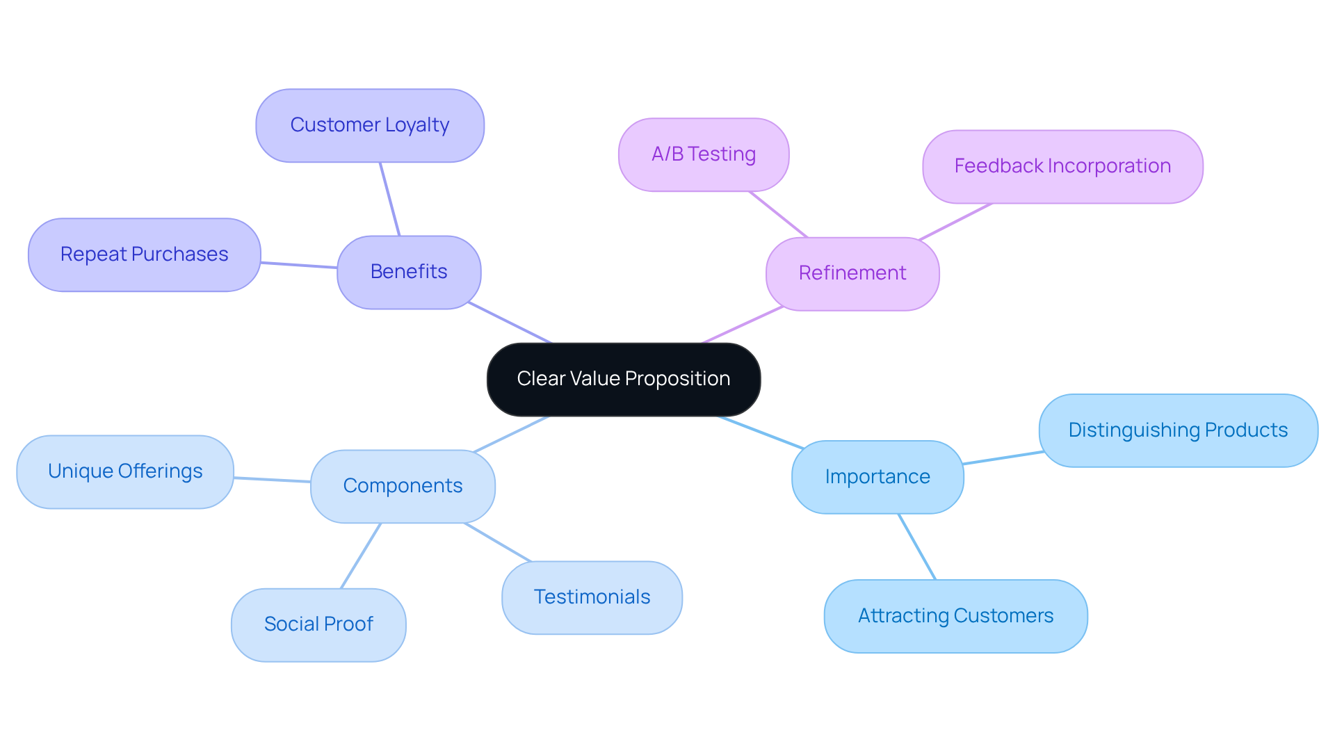This mindmap illustrates how a clear value proposition is built. Start at the center with the main idea, then explore the branches to see why it's important, what it includes, and how it can benefit your business. Each branch represents a key aspect that contributes to creating a compelling value proposition.