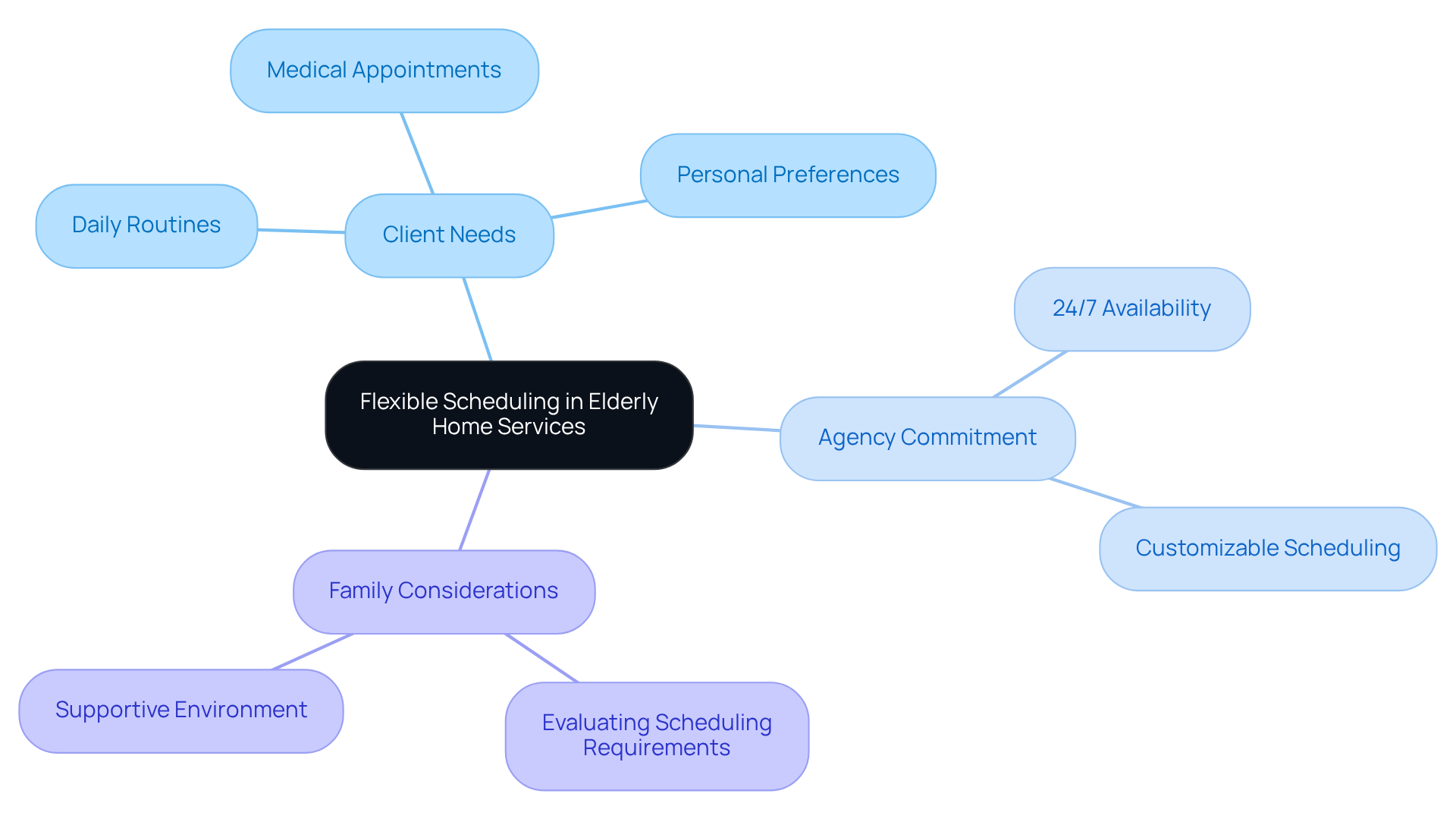 This mindmap shows the central idea of flexible scheduling, with branches representing client needs, agency commitments, and what families should consider. Each branch highlights important factors to ensure personalized care.