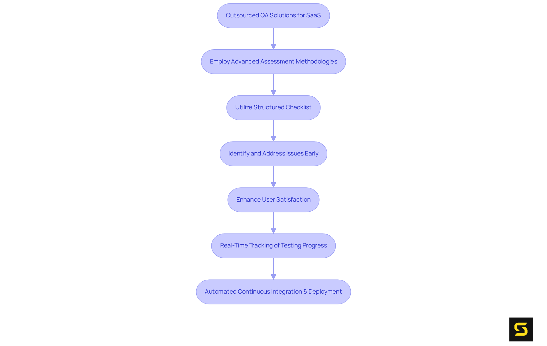 This flowchart outlines SDA's quality assurance process. Each step shows how they ensure product excellence, from identifying issues early to maintaining user satisfaction and efficient deployment. This flowchart outlines SDA's quality assurance process. Each step shows how they ensure product excellence, from identifying issues early to maintaining user satisfaction and efficient deployment.