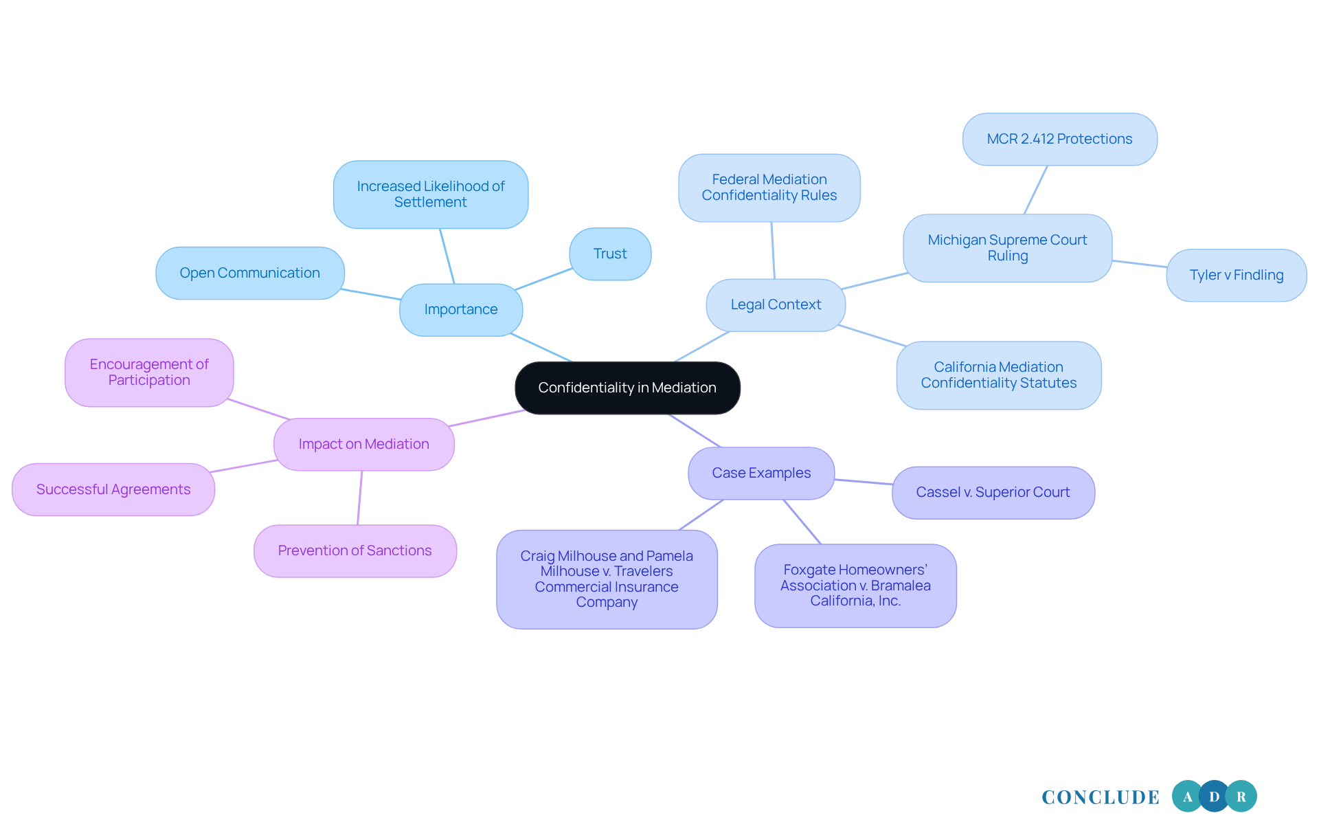 The center node represents confidentiality, which branches into various themes and examples explaining its significance. Each color-coded branch helps you see how different aspects connect to the main idea.
