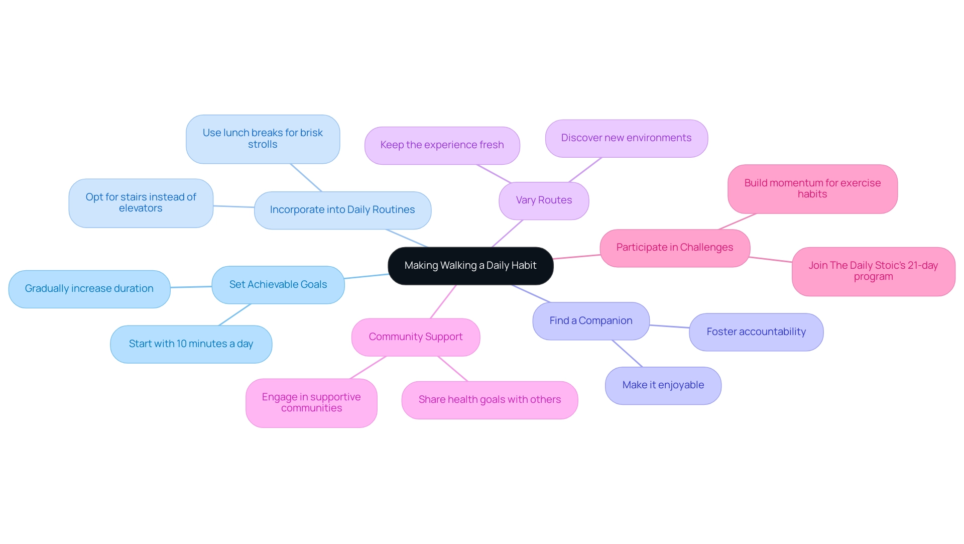 Each main branch represents a key strategy for making walking a daily habit, with sub-branches detailing specific tips related to each strategy.