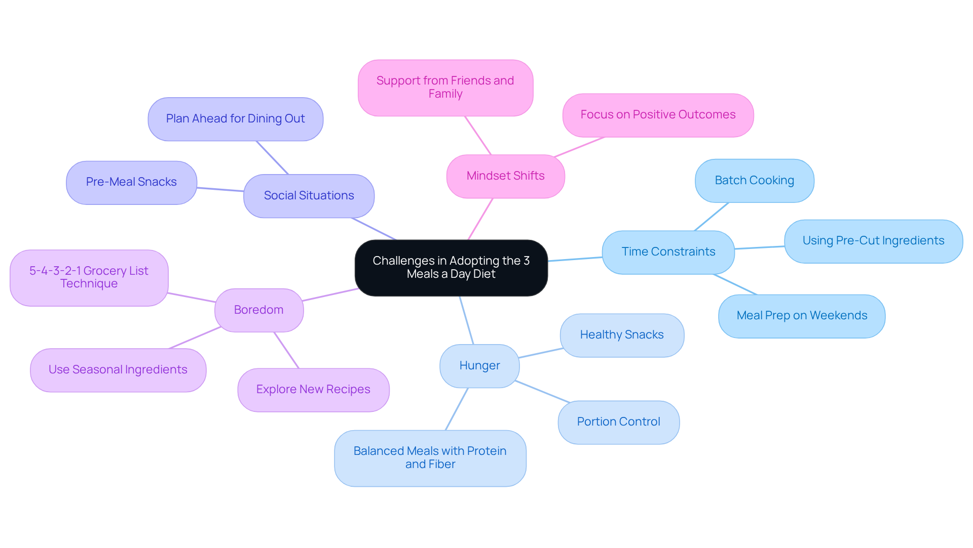 The central node represents the main topic, while each branch shows a specific challenge. The sub-branches provide actionable strategies to tackle those challenges. This layout helps you see how to address each issue effectively. The central node represents the main topic, while each branch shows a specific challenge. The sub-branches provide actionable strategies to tackle those challenges. This layout helps you see how to address each issue effectively.