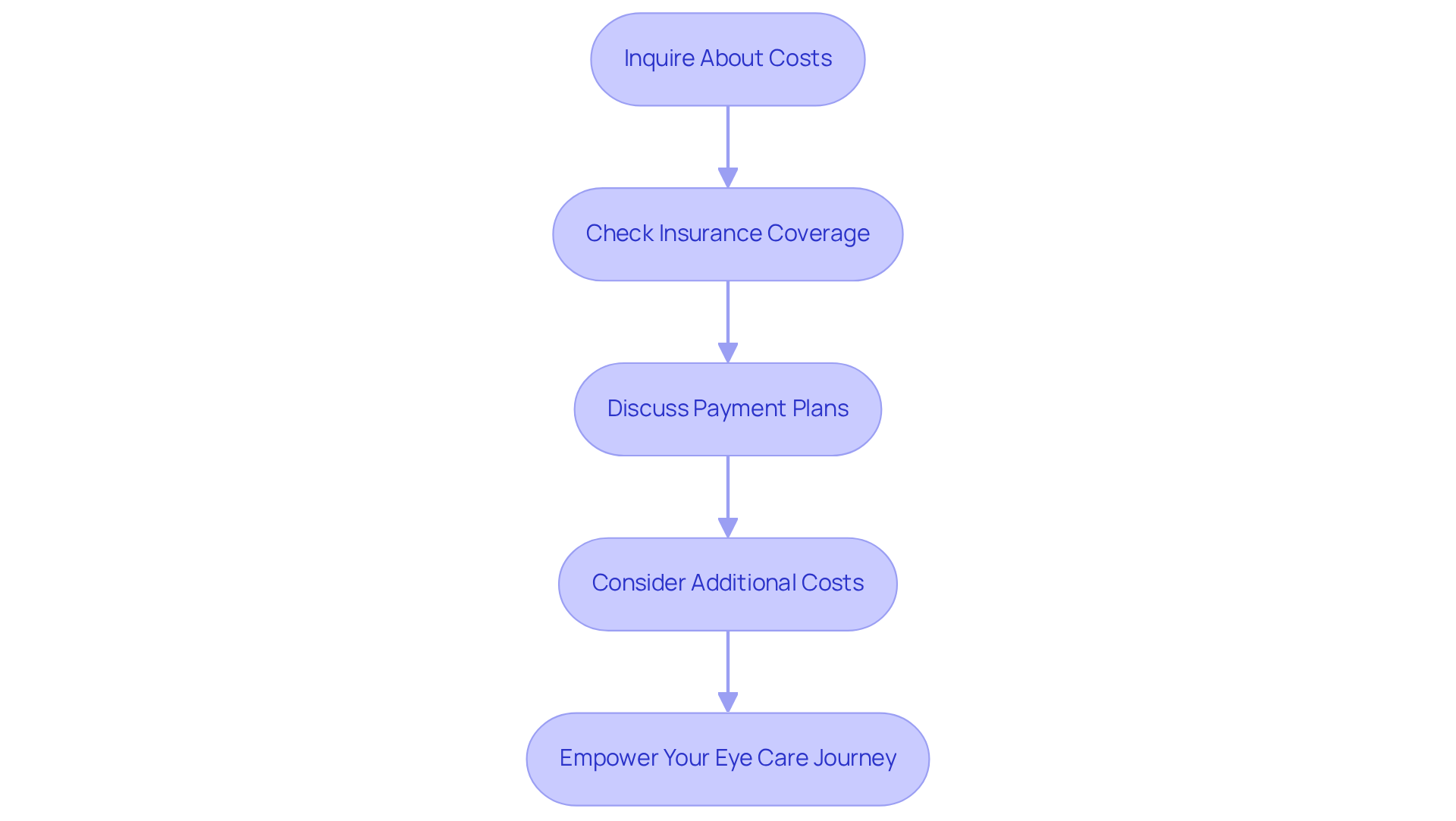 This flowchart guides you through the steps to understand costs and insurance for vision treatment. Start at the top and follow the arrows down to see what actions to take at each stage. Each box represents a key step in making informed financial choices for your eye care. This flowchart guides you through the steps to understand costs and insurance for vision treatment. Start at the top and follow the arrows down to see what actions to take at each stage. Each box represents a key step in making informed financial choices for your eye care.
