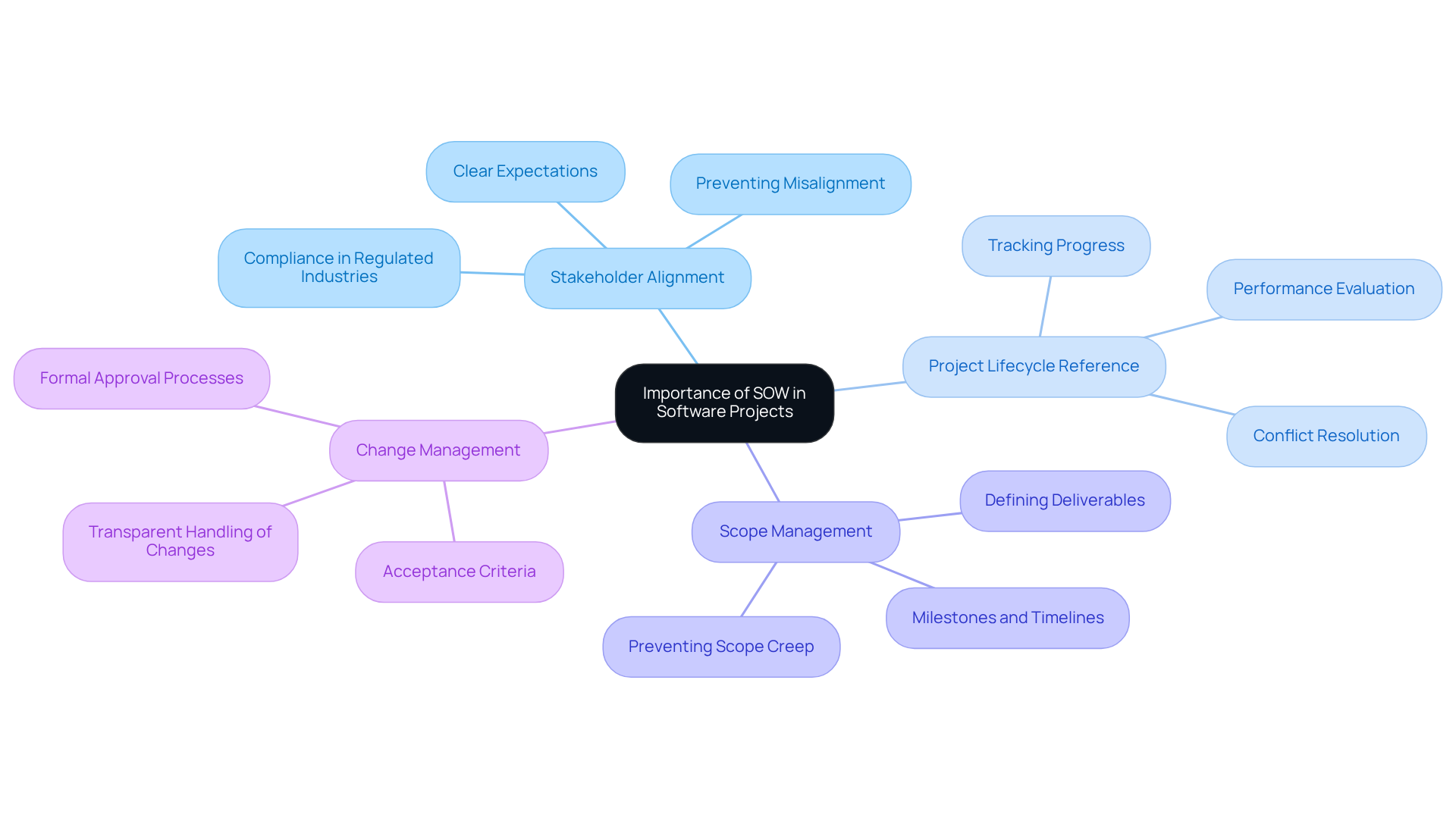 Start at the center with the SOW's importance, then explore each branch to see how it impacts different areas of software projects. Each color represents a different category of benefits.